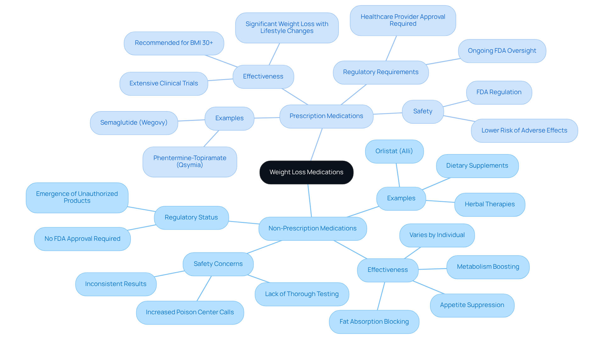 The center shows the main topic of weight loss medications. The branches represent two types: non-prescription and prescription. Each sub-branch provides more details about effectiveness, safety, and examples, helping you understand the differences at a glance. The center shows the main topic of weight loss medications. The branches represent two types: non-prescription and prescription. Each sub-branch provides more details about effectiveness, safety, and examples, helping you understand the differences at a glance.