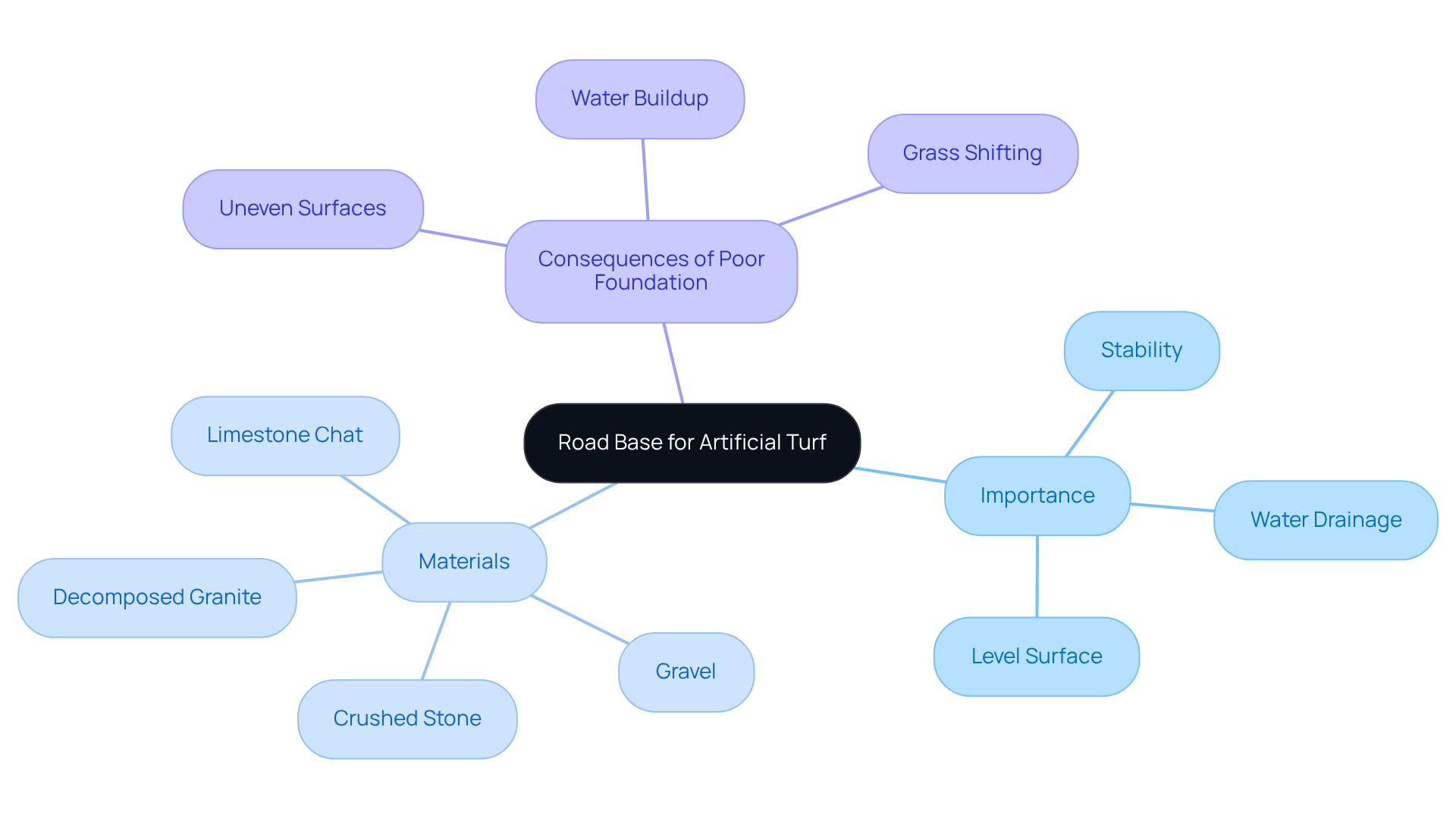 This mindmap illustrates the critical components of the road base for artificial turf. Start at the center with the main topic, then explore how each material and its importance contribute to a successful installation. Each branch shows a different aspect, helping you see the connections and significance of a solid foundation. This mindmap illustrates the critical components of the road base for artificial turf. Start at the center with the main topic, then explore how each material and its importance contribute to a successful installation. Each branch shows a different aspect, helping you see the connections and significance of a solid foundation.