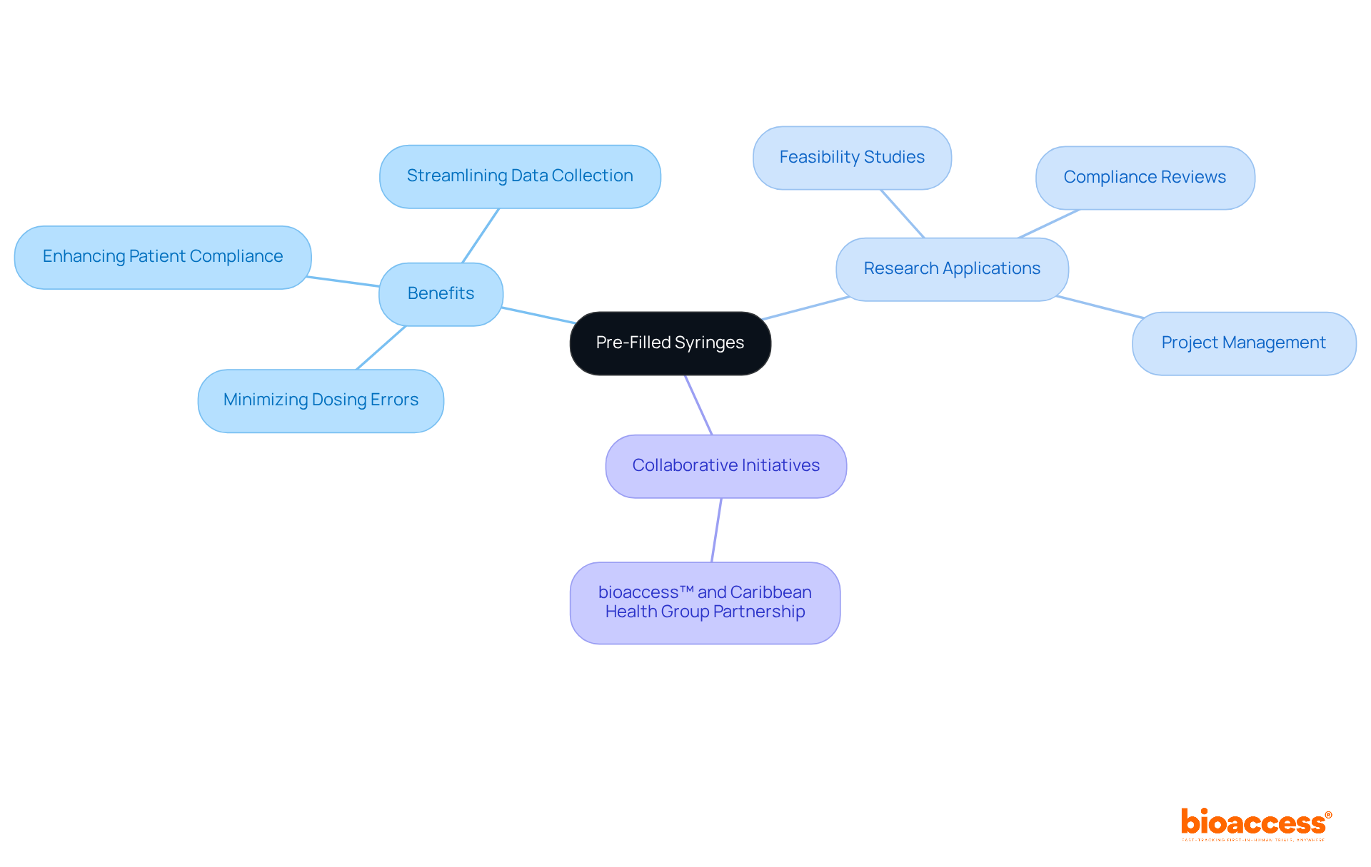 The central node represents pre-filled syringes, with branches showing their benefits, applications in research, and partnerships. Each branch highlights how these elements contribute to improving medication administration and clinical research.