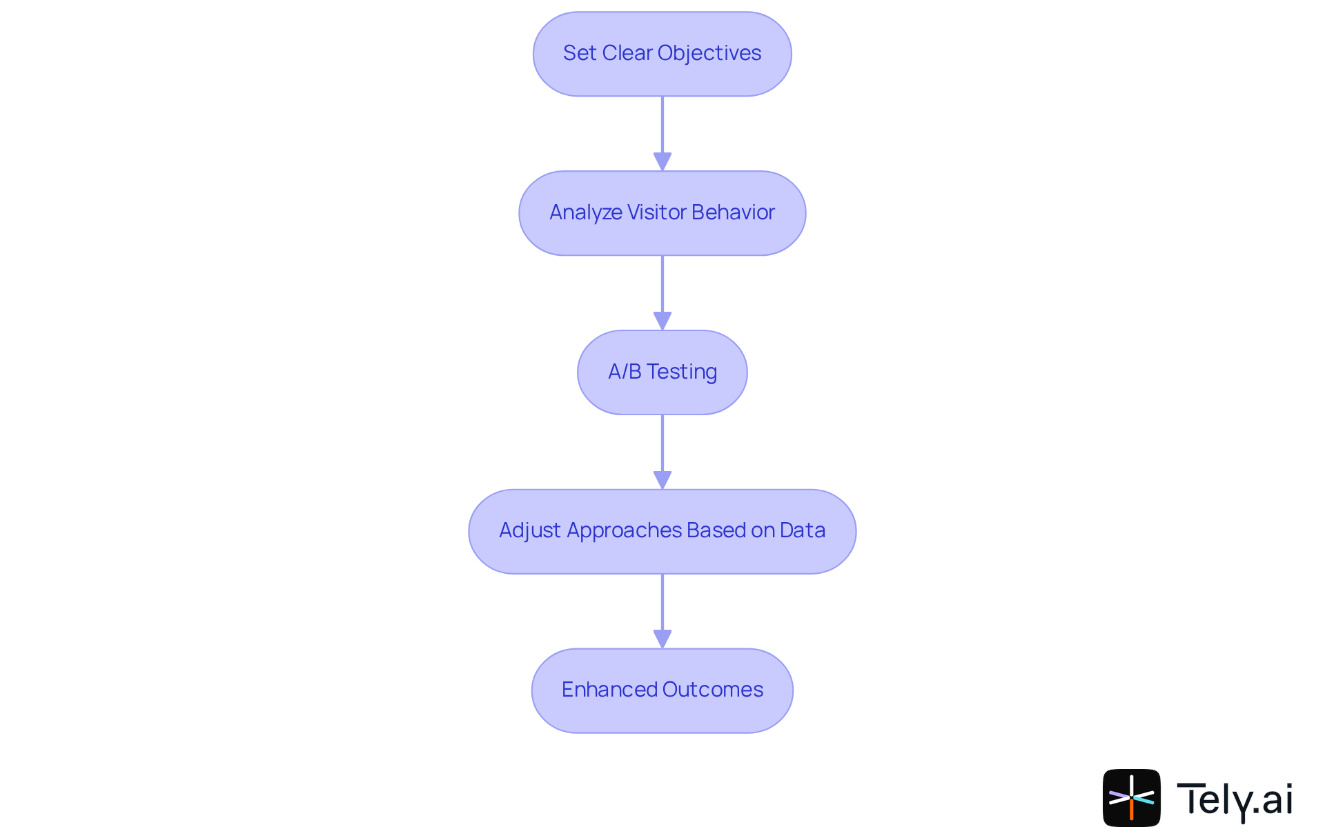 Each box represents a crucial step in the process. Follow the arrows to see how each step leads to the next, ultimately guiding you to better marketing outcomes.