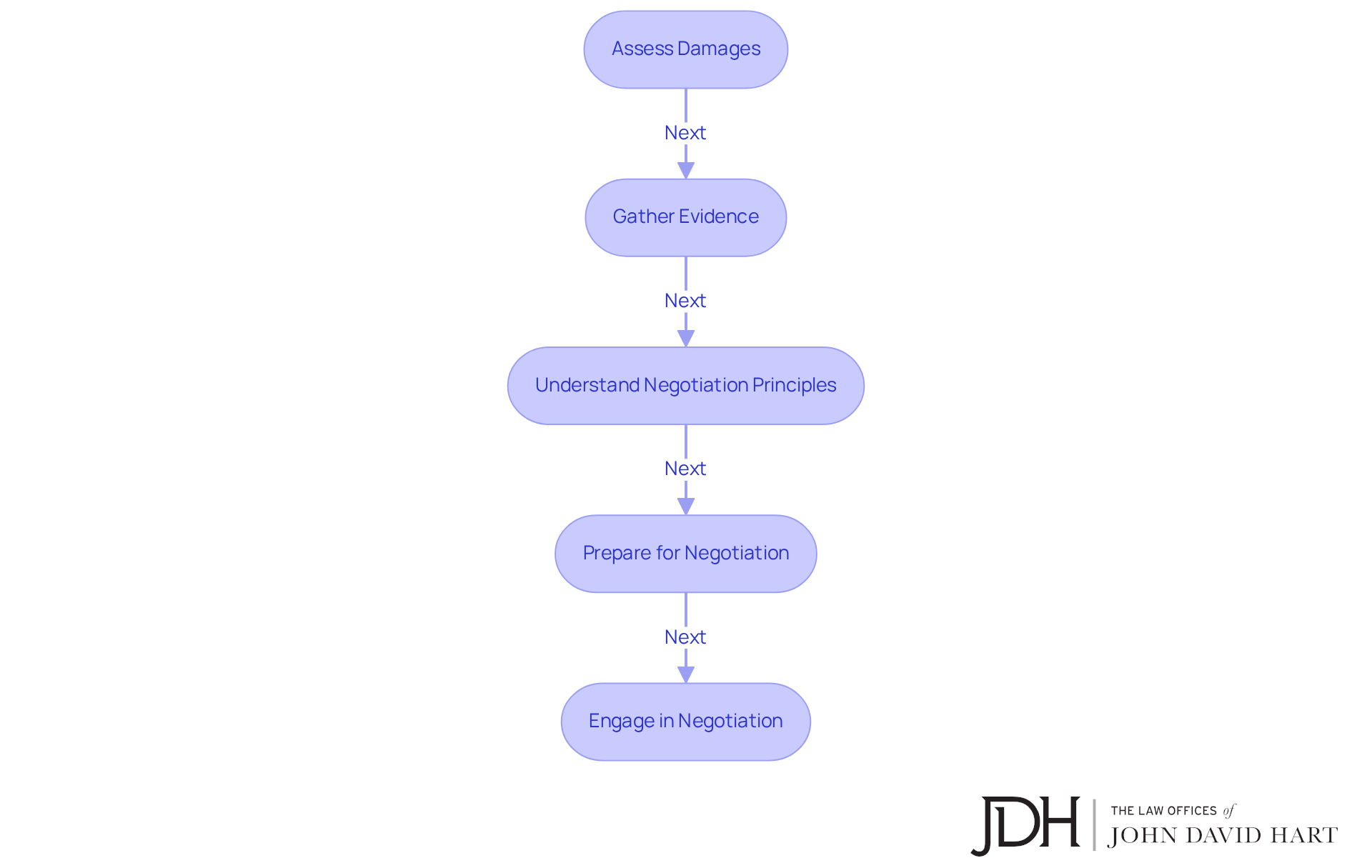 This flowchart guides you through the negotiation process with insurance companies. Follow the arrows to see how to assess your situation, gather necessary information, and engage effectively in discussions.