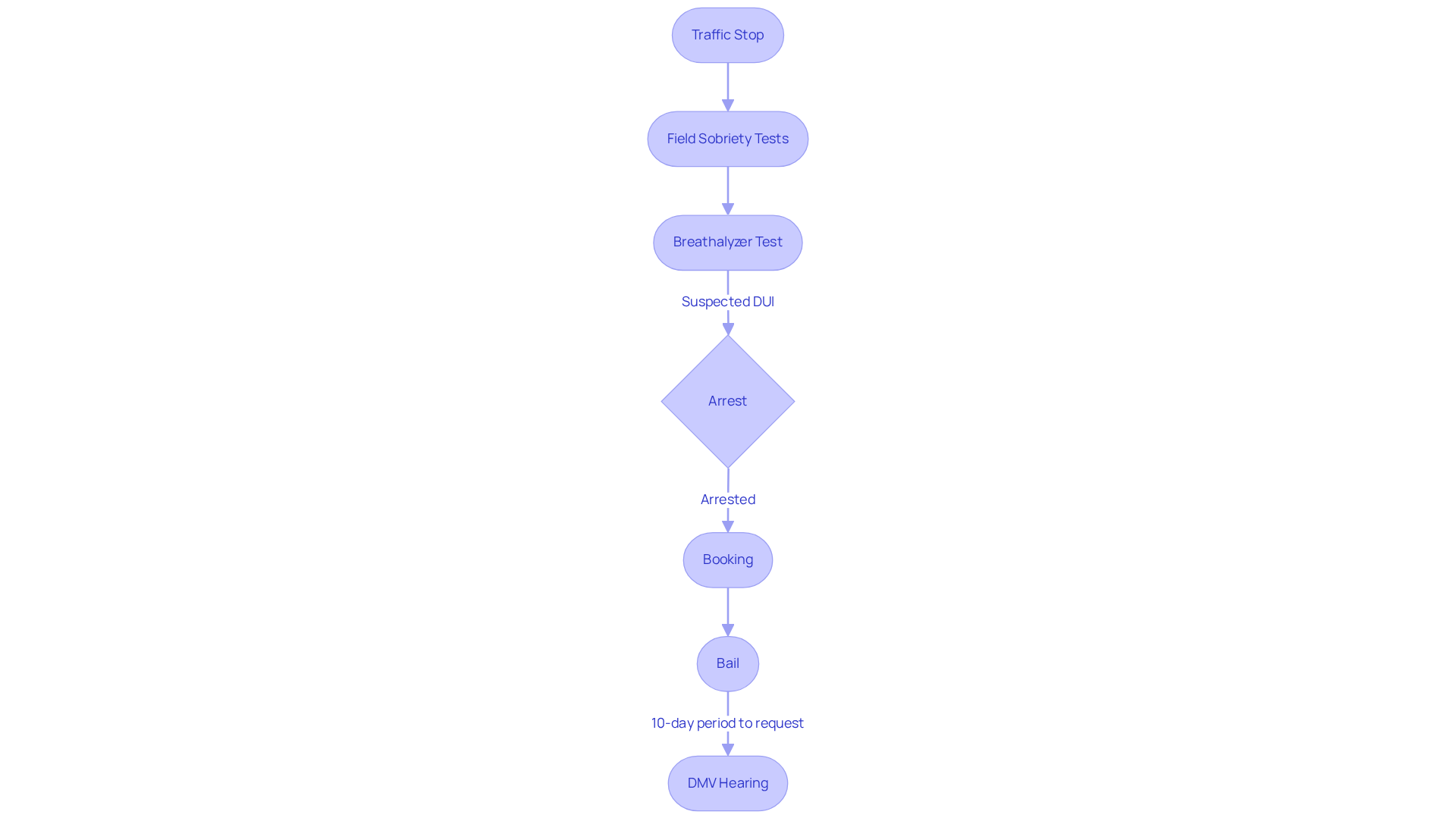 This flowchart outlines the steps you may encounter if arrested for DUI. Each box represents a stage in the process, and the arrows show how you move from one step to the next. Pay special attention to the 'Arrest' box, as it indicates a critical turning point in the process.