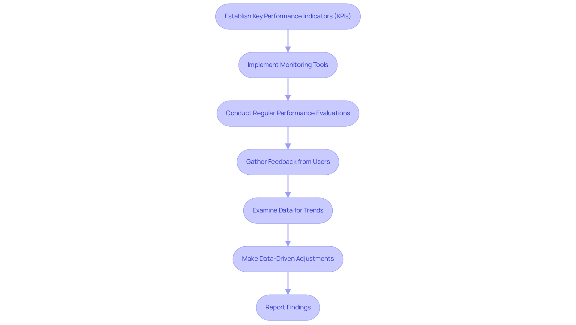 Each box represents a step in the process of ensuring safety technologies are effective. Follow the arrows to see how each step leads to the next, helping you understand how to monitor and improve safety in aerospace operations.