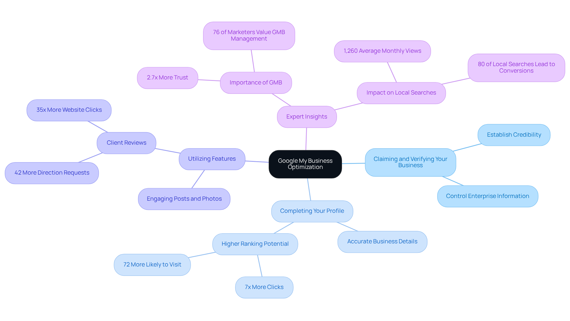 The center represents the main topic of GMB optimization, while the branches show the key components and their importance. Each sub-branch provides additional details or statistics to help you understand why each component matters.