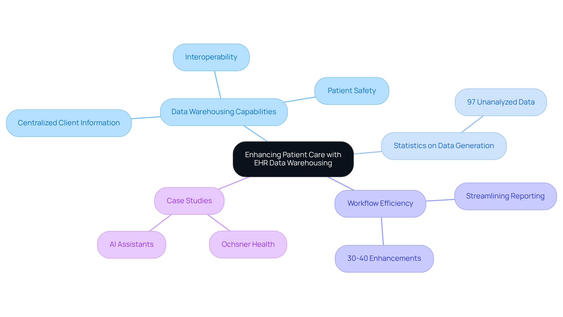 This mindmap illustrates how Epic Systems enhances patient care through various interconnected elements. Start at the center with the main theme, then explore each branch to see how data warehousing capabilities, statistics, workflow improvements, and real-world examples contribute to better patient outcomes.