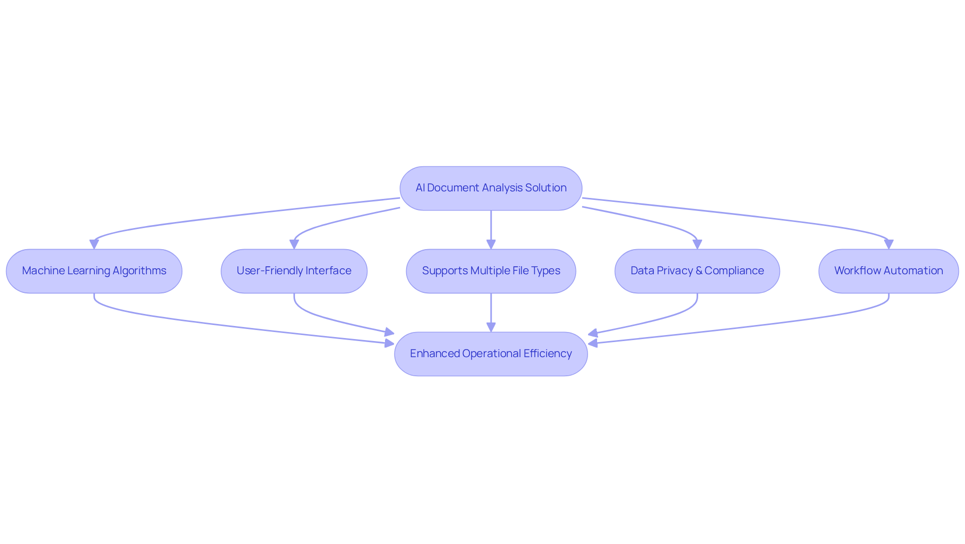 Each box represents a feature of the AI solution. Follow the arrows to see how these features work together to improve business operations and decision-making.