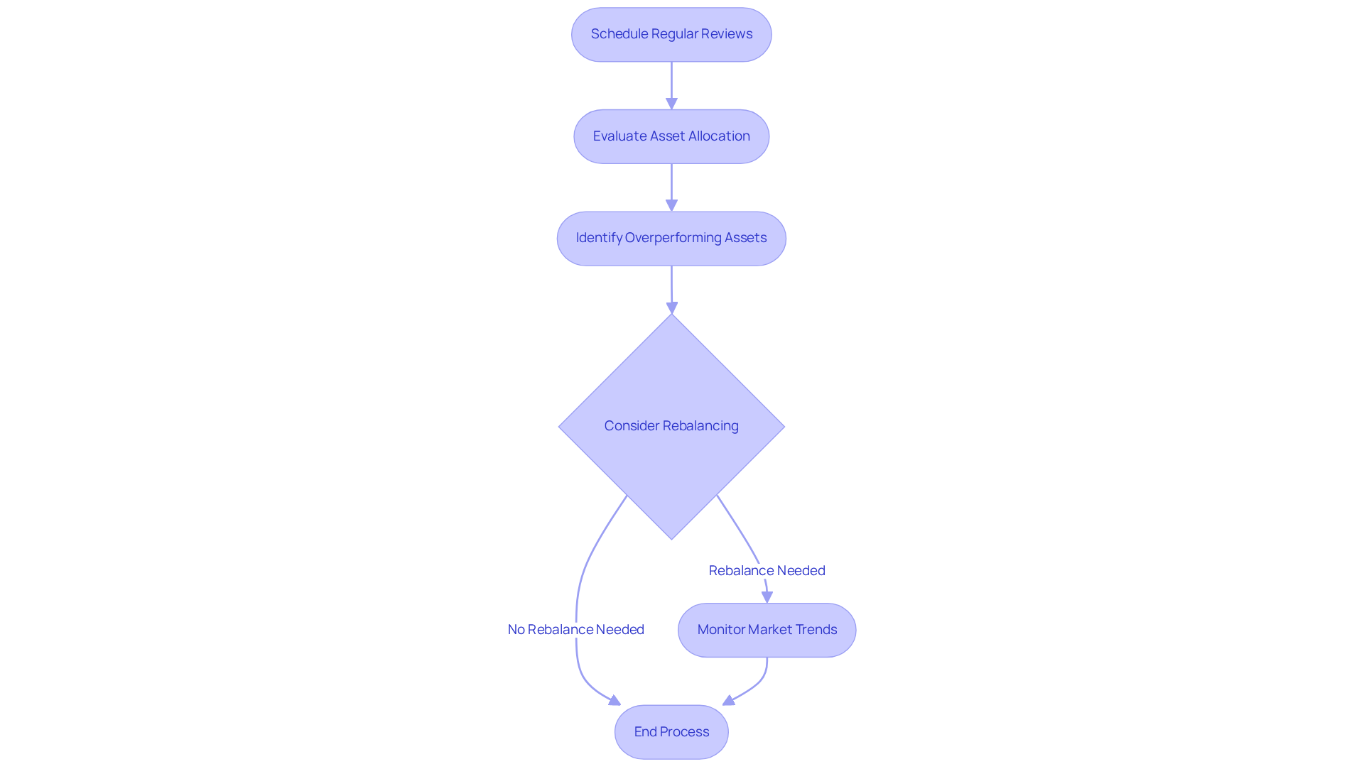This flowchart guides you through the process of keeping your investments on track. Start at the top with scheduling reviews, then follow the arrows to see what steps to take next, like evaluating your assets and considering rebalancing. Each step is important for ensuring your investments align with your financial goals. This flowchart guides you through the process of keeping your investments on track. Start at the top with scheduling reviews, then follow the arrows to see what steps to take next, like evaluating your assets and considering rebalancing. Each step is important for ensuring your investments align with your financial goals.