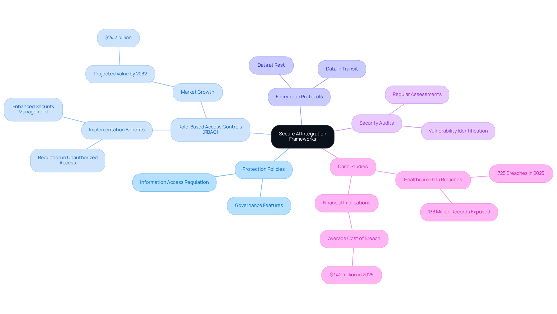 Start at the center with the main framework concept, then explore each branch to see the protective measures and strategies that support secure AI operations.
