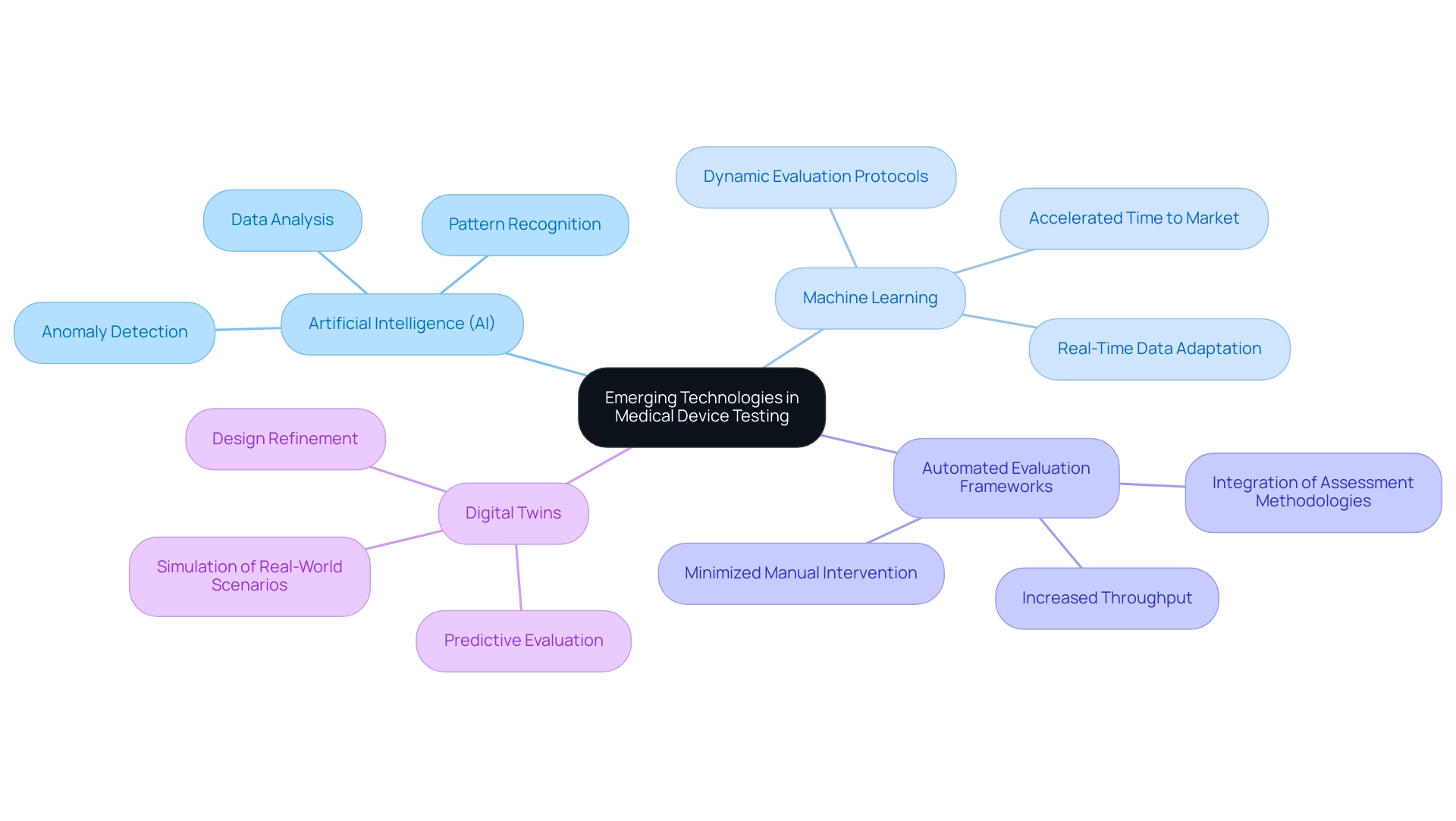 The central node represents the overarching theme, with branches indicating key technologies and sub-branches explaining their specific functions and benefits.