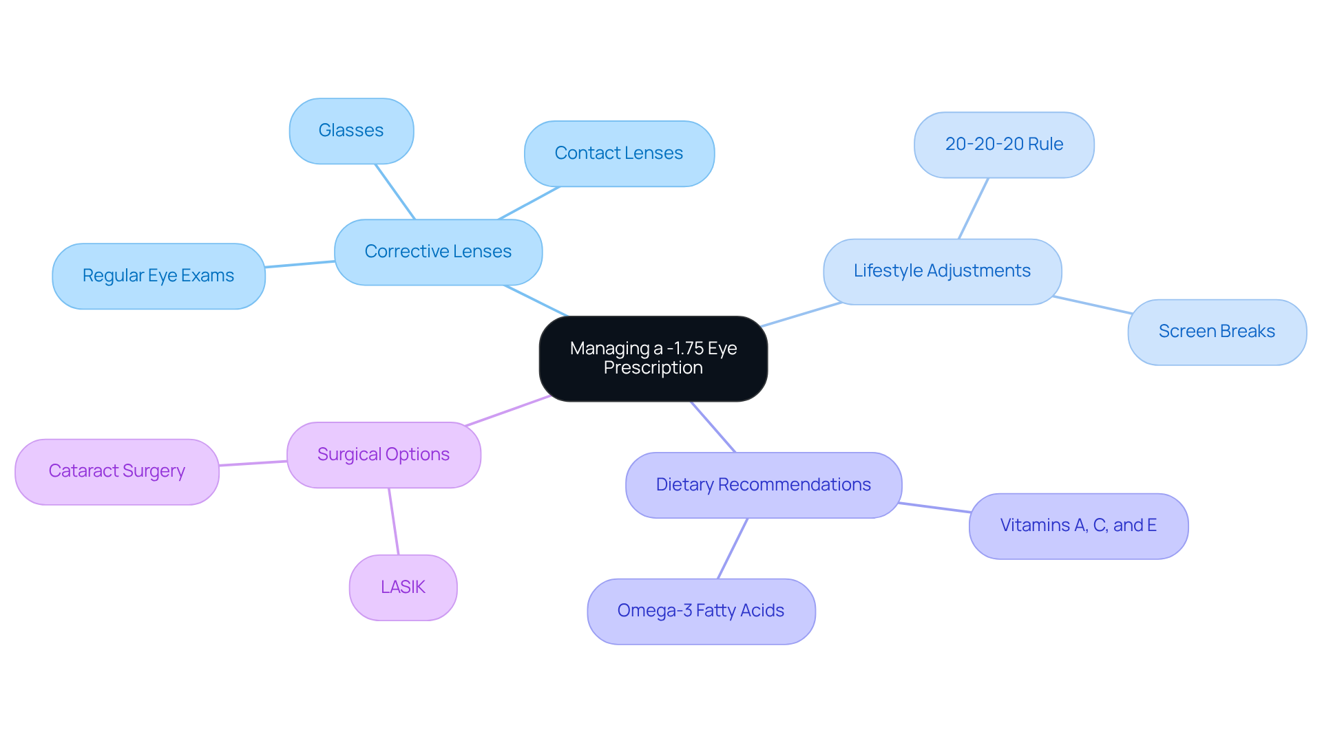 The central node represents the main topic, while the branches show different strategies for managing your vision. Each sub-branch provides specific actions or tips to help improve eye health.