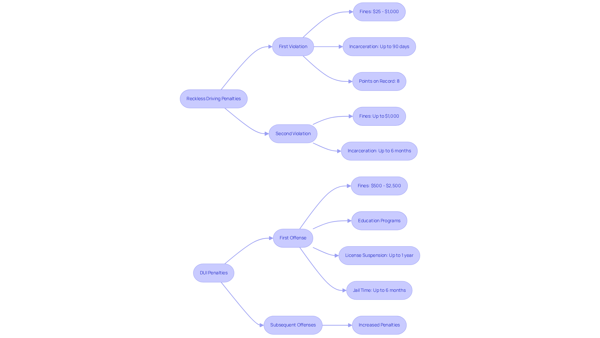 This flowchart shows the penalties for reckless driving and DUI offenses. Follow the branches to see the consequences for each type of violation, including fines and potential jail time. The left side details reckless driving penalties, while the right side outlines DUI penalties, helping you understand which offense carries more severe repercussions.