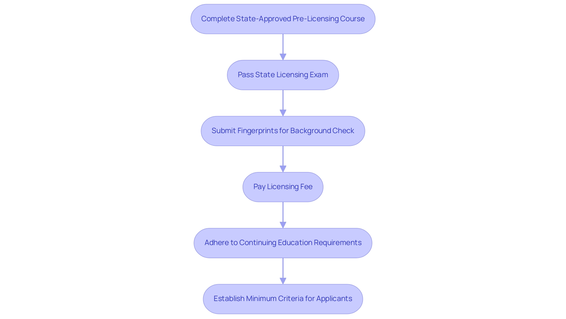 Each box represents a step in the licensing process, and the arrows indicate the sequential flow between steps.