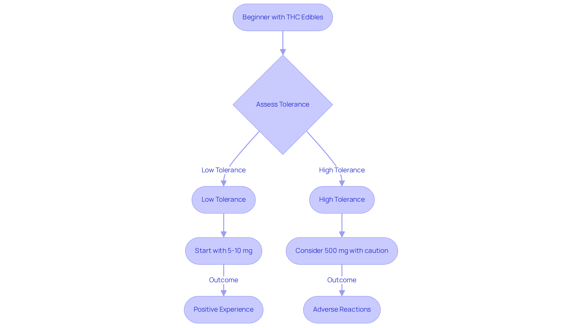 The flowchart helps beginners decide how to approach THC edibles. Start with assessing your tolerance, and follow the flow based on whether you choose to start low or try a higher dose, with guidance on potential experiences.