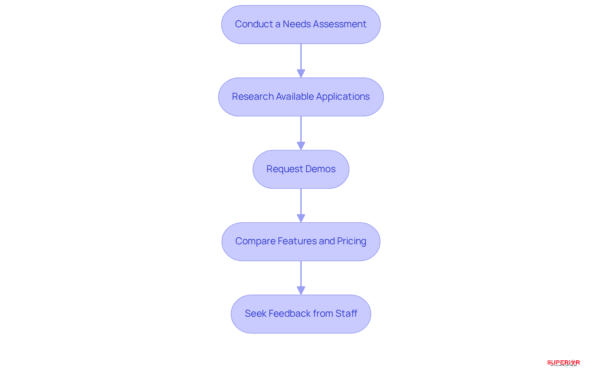 Each box represents a step in the evaluation process. Follow the arrows to see how to move from identifying needs to selecting the right software.
