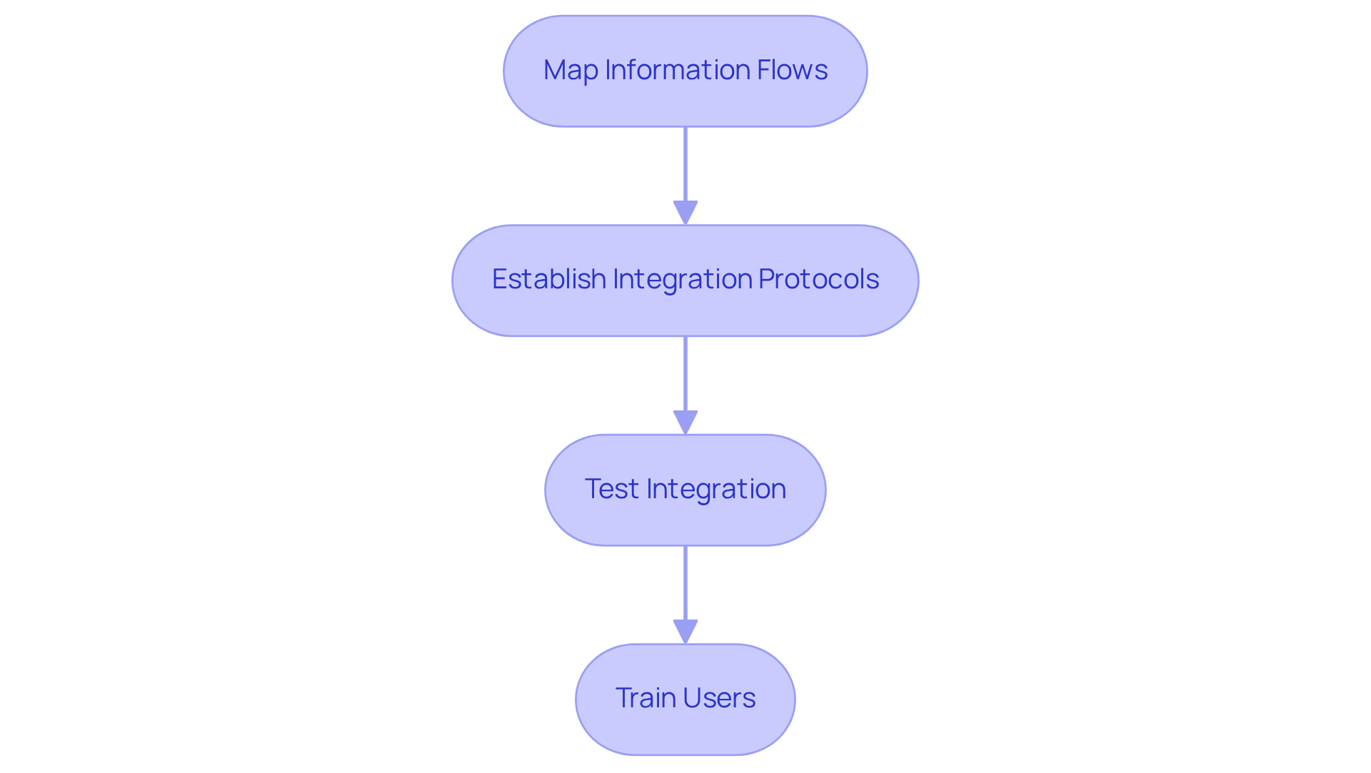 Each box represents a crucial step in the integration process. Follow the arrows to see how each step leads to the next, ensuring a smooth transition from mapping to user training.