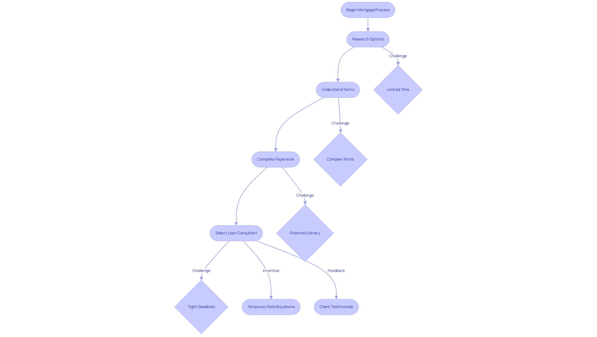 Blue boxes represent steps in the mortgage process, while orange boxes highlight associated challenges. Arrows indicate the flow from one step to the next.