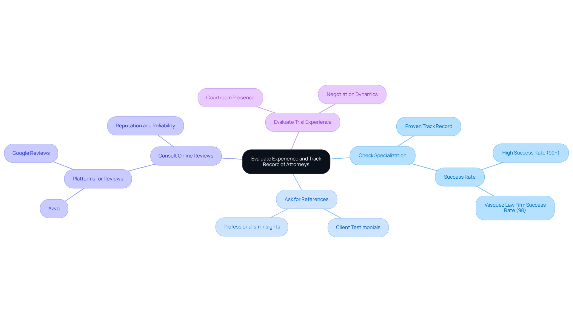 Begin at the center with the main topic, then explore each branch to discover important factors to consider when choosing an attorney. Each branch provides insights into what to look for, helping you make an informed decision.