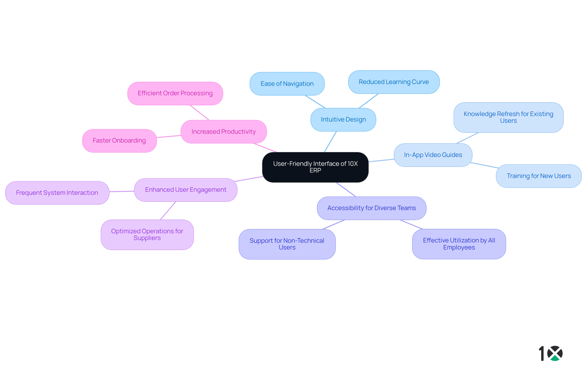 Start at the center with the main concept of the user-friendly interface, then explore each branch to discover specific features and the advantages they bring to employees.