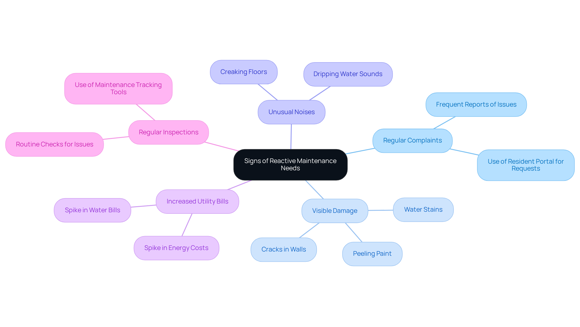 This mindmap shows the key signs that property owners should look for to identify when reactive maintenance is needed. Each branch represents a different sign, and you can follow the branches to see more details about what to watch for in each area.