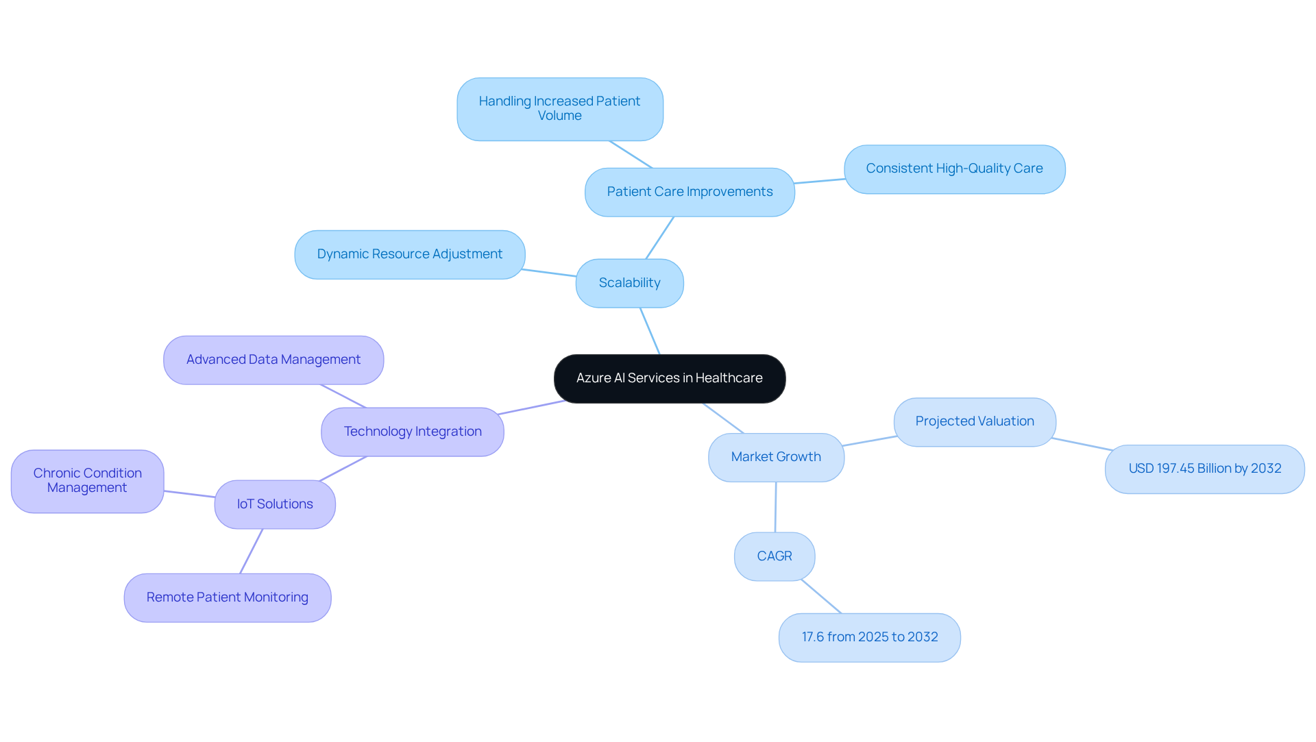 The central node represents Azure AI services, with branches showing different aspects like how scalable they are, the growth of the market, and how they integrate with other technologies to improve patient care.