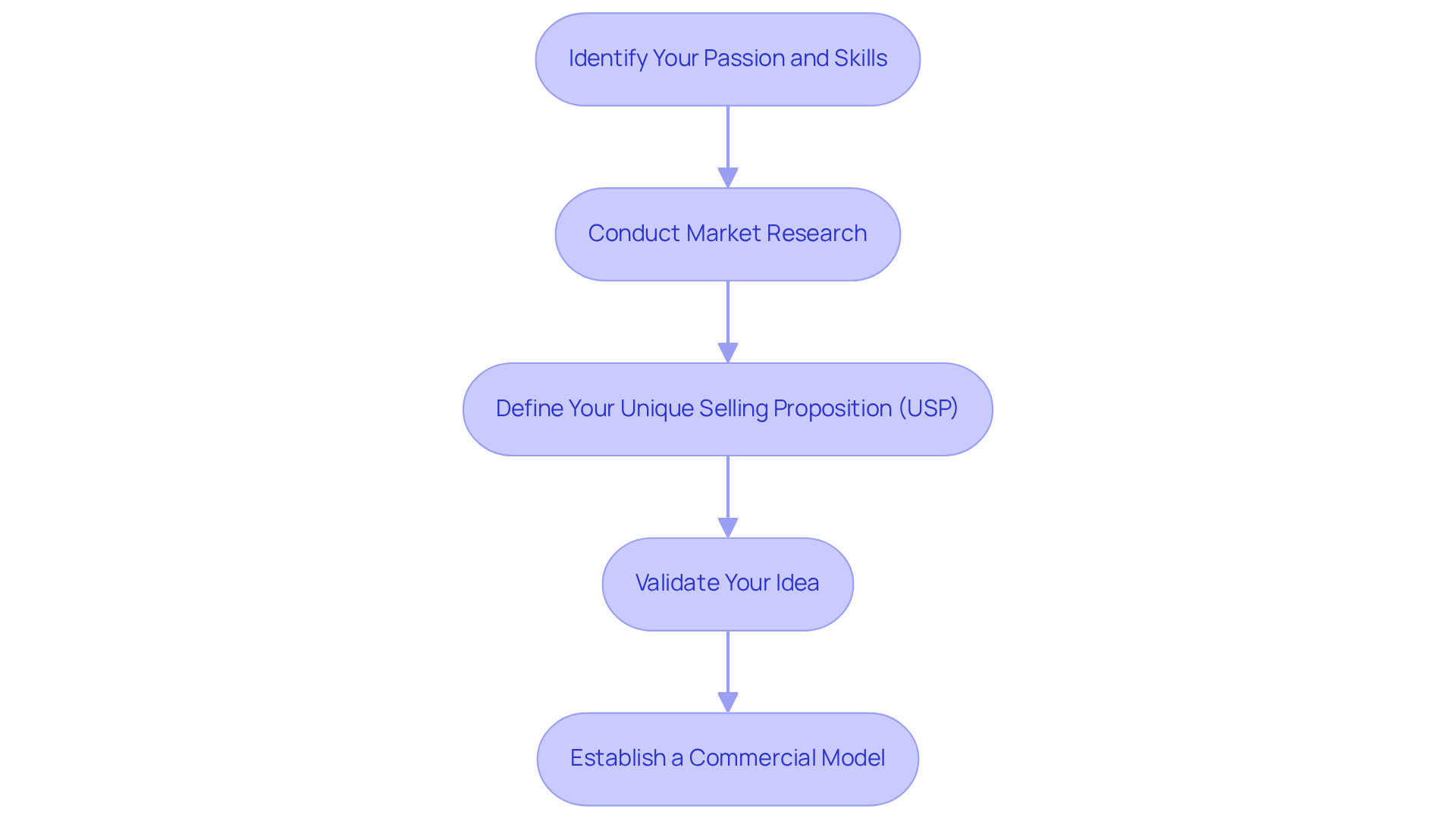 Each box represents a crucial step in refining your business idea. Follow the arrows to see how each step builds on the previous one, guiding you toward a successful business launch. Each box represents a crucial step in refining your business idea. Follow the arrows to see how each step builds on the previous one, guiding you toward a successful business launch.