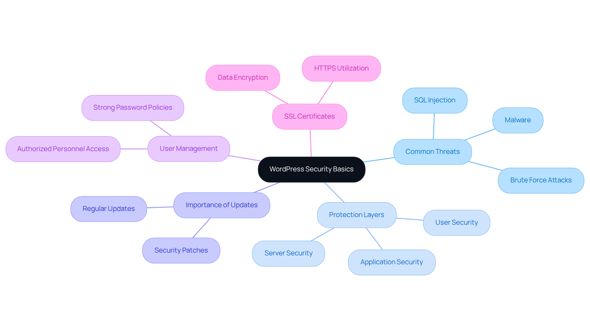 This mindmap starts with the main idea of WordPress security at the center. Each branch represents a key concept that contributes to understanding how to protect your website. Follow the branches to explore each area and see how they connect to the overall goal of securing your online platform.