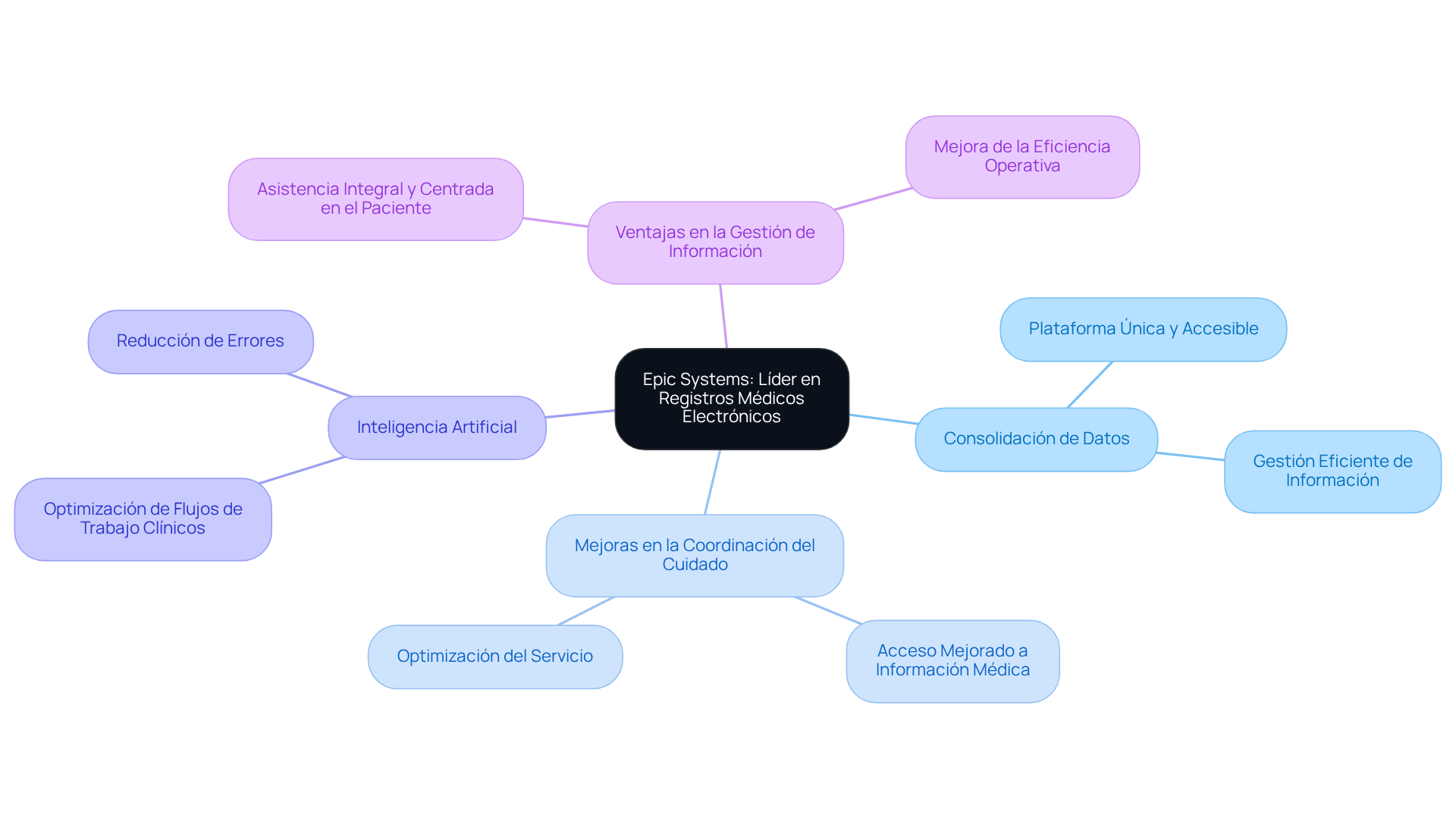 El nodo central representa a Epic Systems, y las ramas muestran las diferentes áreas en las que impacta, como la coordinación del cuidado y el uso de inteligencia artificial. Las sub-ramas detallan ejemplos específicos de cómo mejora la atención médica.
