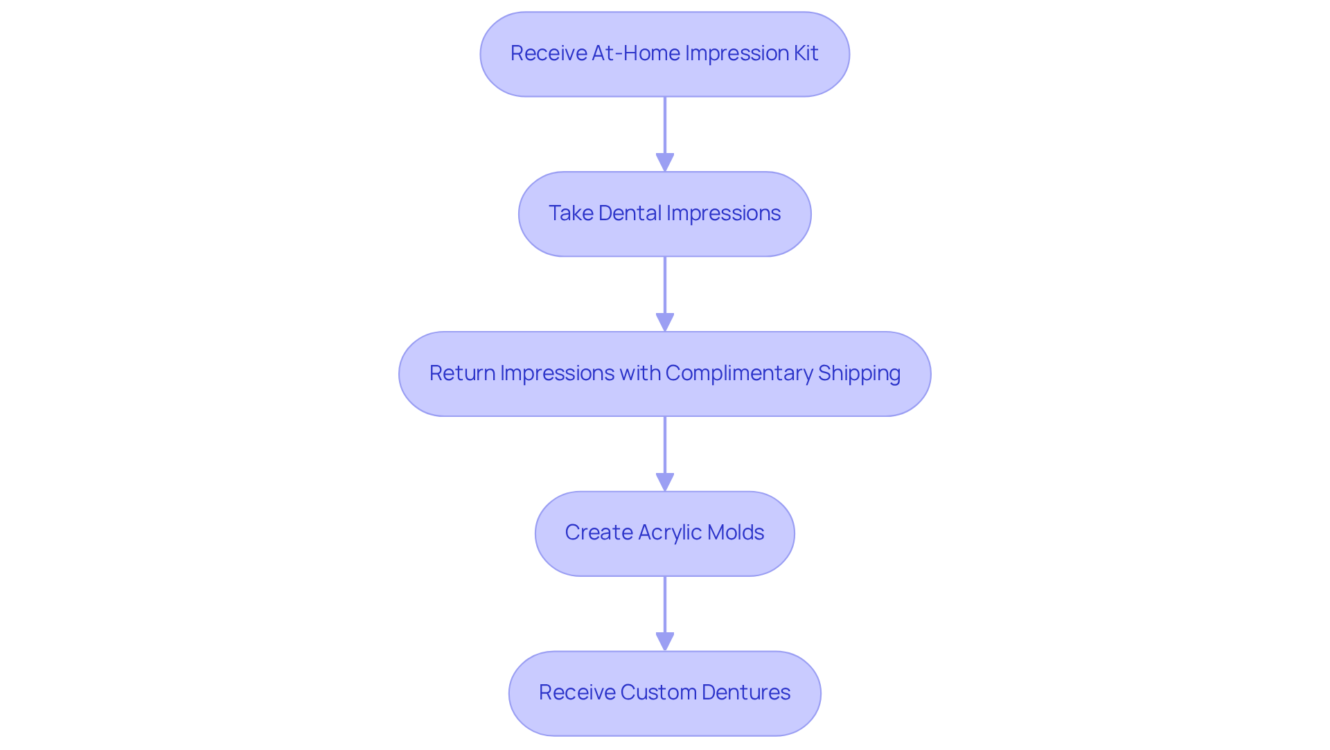 Each box represents a step in the denture creation process. Follow the arrows to see how you move from one step to the next, starting with receiving your kit and ending with receiving your custom dentures.