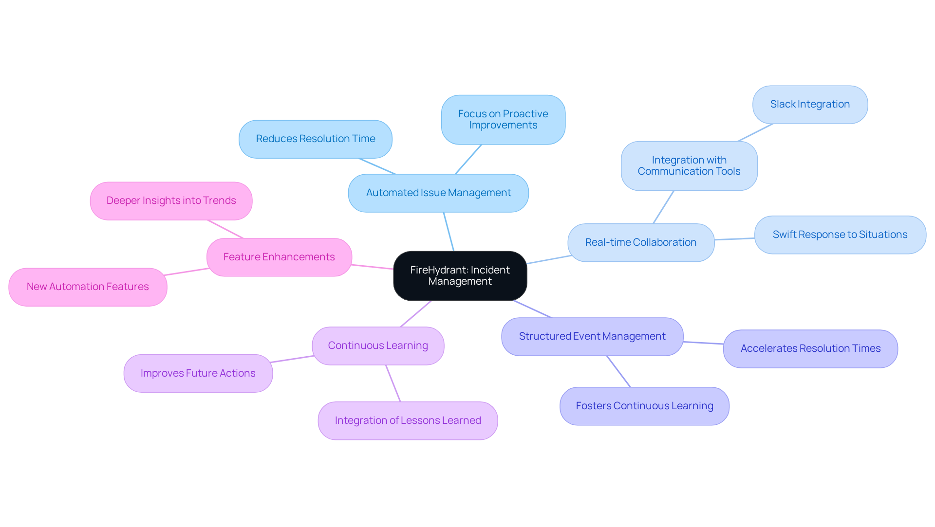 The central node represents FireHydrant, while the branches illustrate its key features and benefits. Each branch shows how these elements contribute to effective incident management for engineering teams.