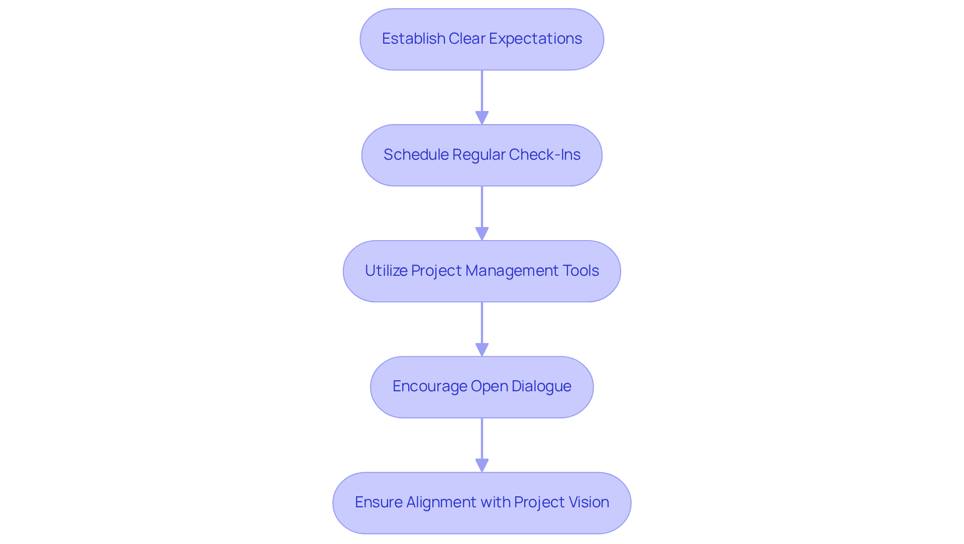 Each box represents a step in the process of effective communication and project management. Follow the arrows to see how each step builds on the previous one, leading to a successful project outcome.
