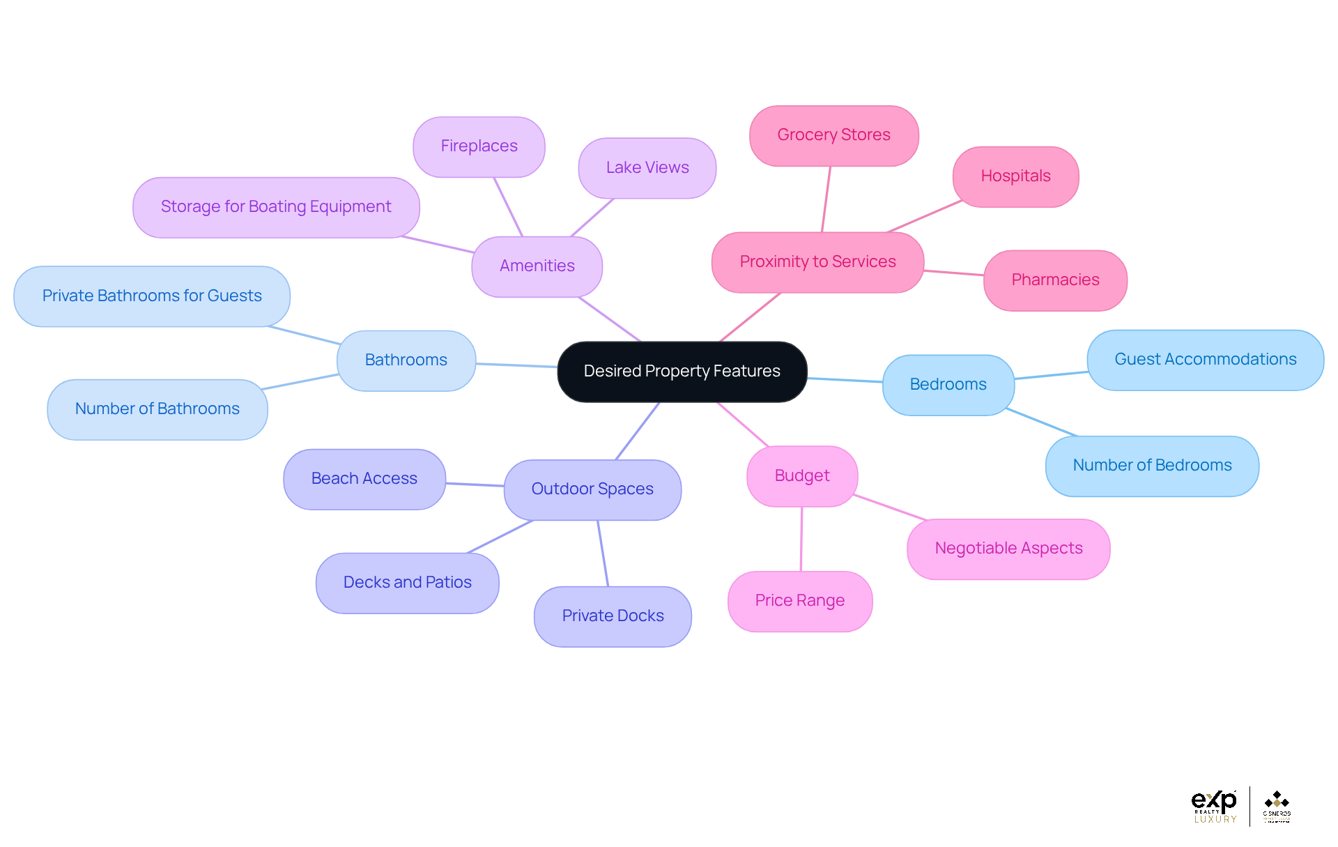 The central node represents the main focus of your home search, while the branches show different categories of features to consider. Each sub-branch provides specific details that can help you refine your wishlist.