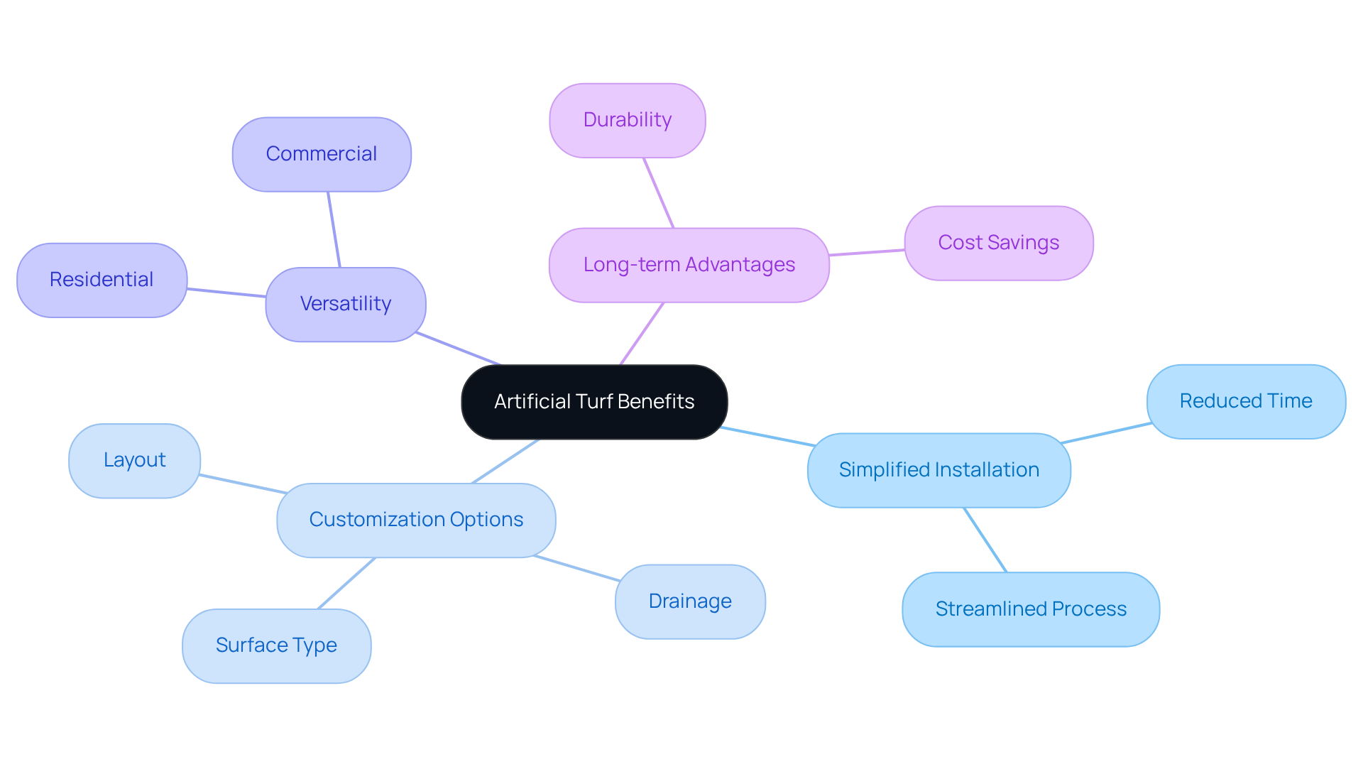 This mindmap shows the key benefits of choosing artificial turf. Start at the center with the main idea, then explore how it simplifies installation, allows for customization, is versatile for different environments, and offers long-term savings. This mindmap shows the key benefits of choosing artificial turf. Start at the center with the main idea, then explore how it simplifies installation, allows for customization, is versatile for different environments, and offers long-term savings.