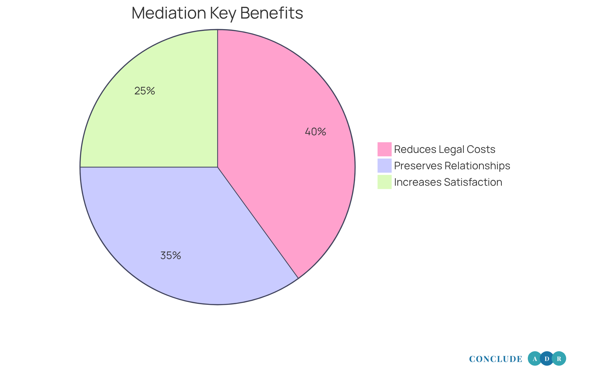 Each slice of the pie represents a key benefit of mediation. The larger the slice, the more significant the benefit is in achieving effective conflict resolution. Use this chart to see how mediation can help you!