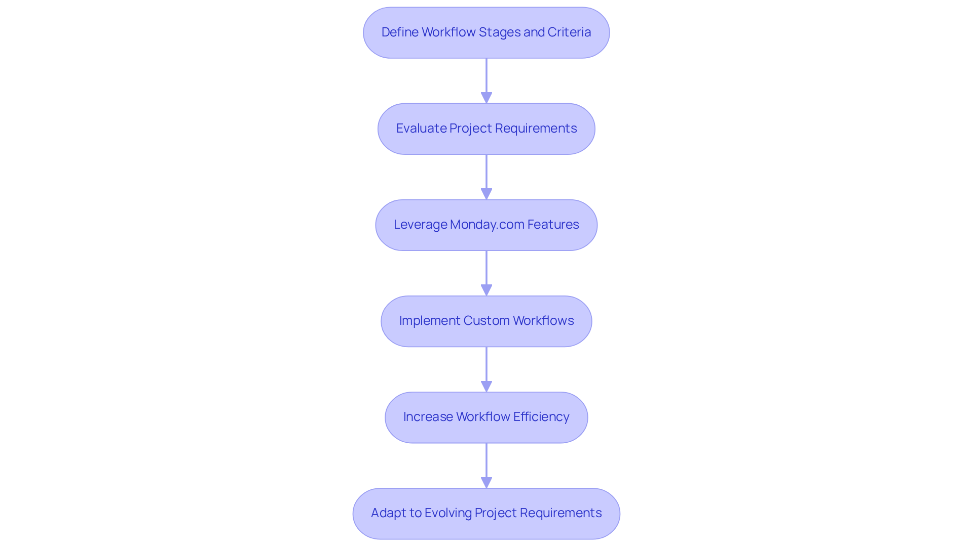 Follow the arrows to see the steps teams should take to customize their workflows. Each box represents a key action in the process, helping you understand how to optimize backlog management effectively.