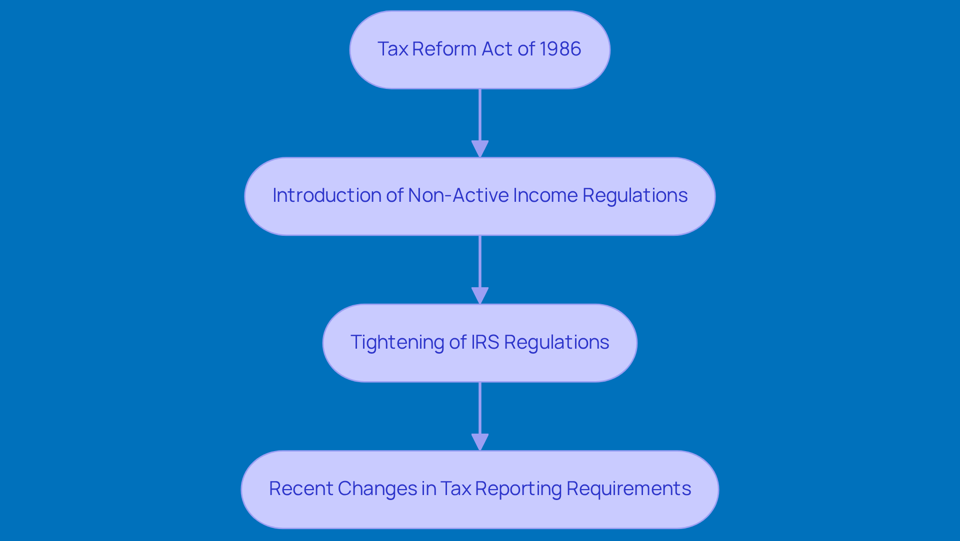 Each box represents a key milestone in the evolution of passive loss regulations. Follow the arrows to see how regulations have changed over time and their implications for small businesses.