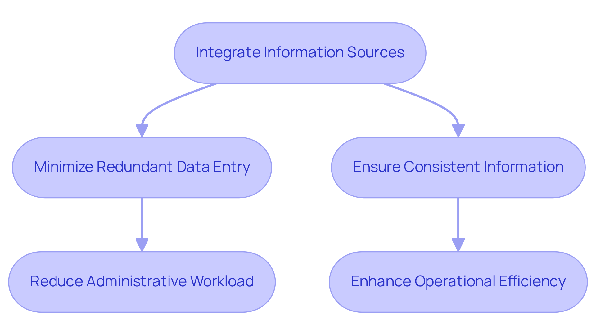 Follow the arrows to see how integrating information sources leads to less paperwork and more time for patient care. Each step shows how the process unfolds, ultimately improving efficiency in medical organizations.