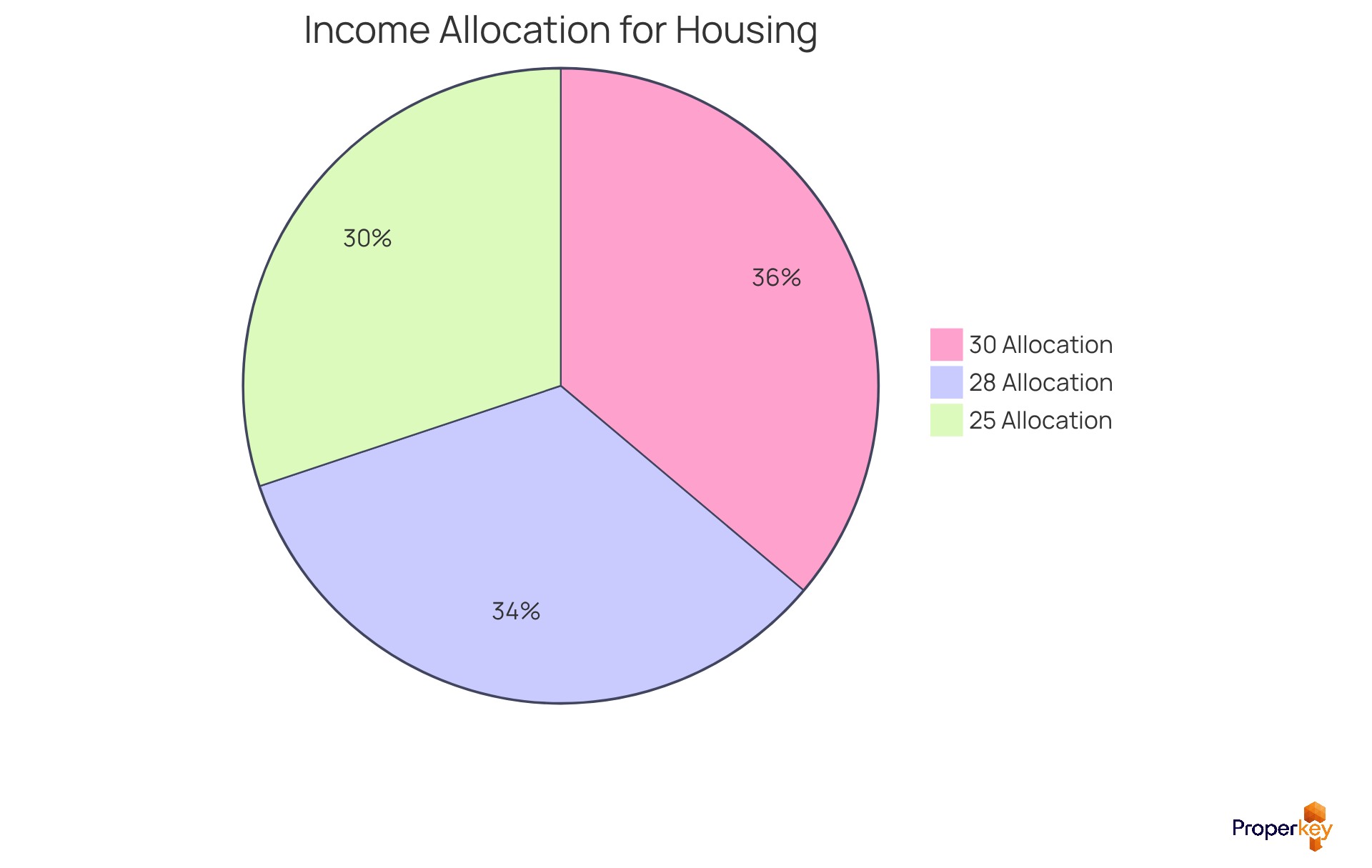 This pie chart shows how much of your income should ideally go toward housing costs. Each slice represents a different guideline: 28% for the 28/36 Rule, 30% for the conservative approach, and 25% for take-home pay. The bigger the slice, the more of your income is recommended for that category. This pie chart shows how much of your income should ideally go toward housing costs. Each slice represents a different guideline: 28% for the 28/36 Rule, 30% for the conservative approach, and 25% for take-home pay. The bigger the slice, the more of your income is recommended for that category.
