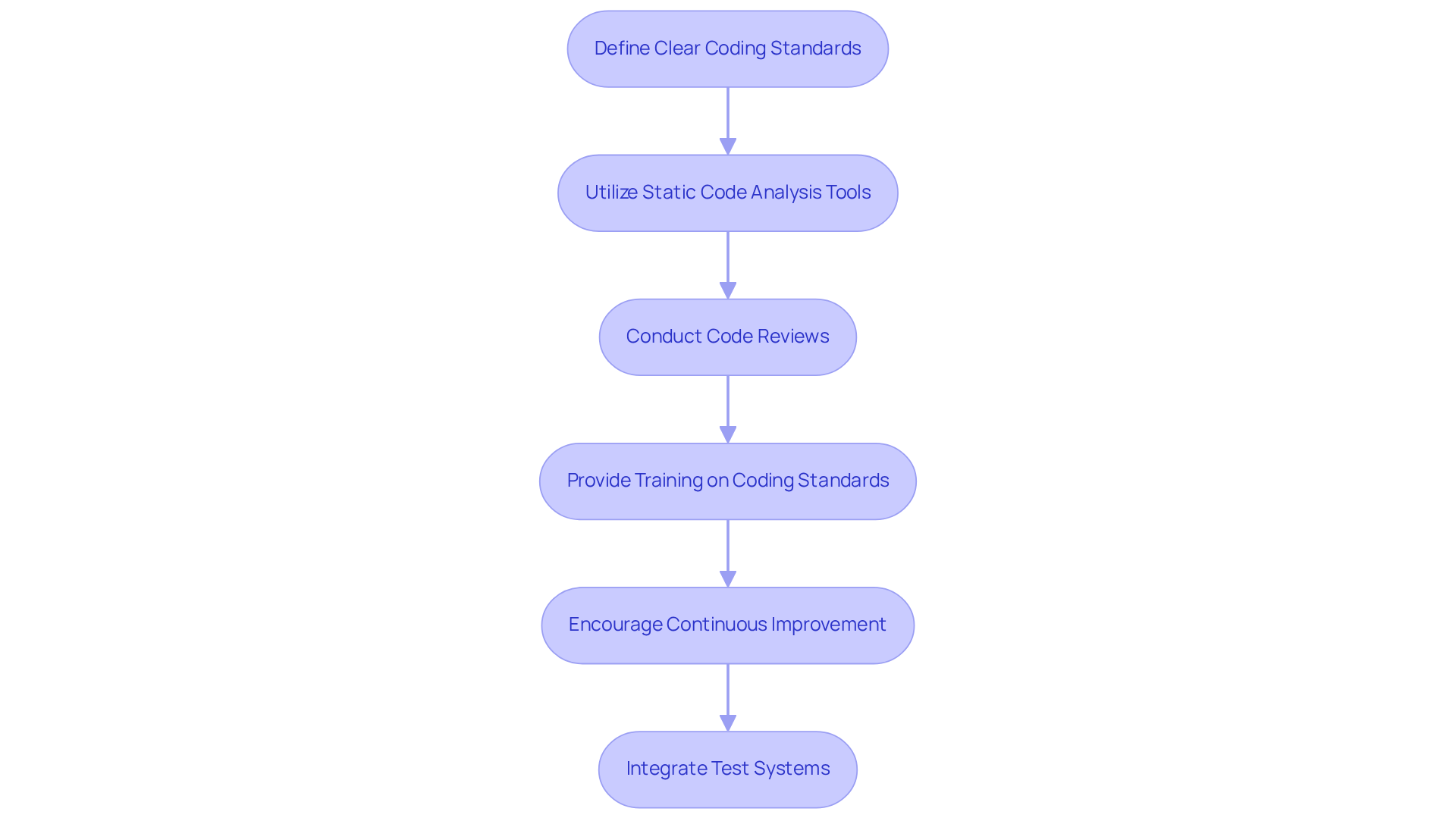 Each box represents a crucial step in adopting coding standards. Follow the arrows to see how each practice contributes to enhancing safety and quality in medical device software development.