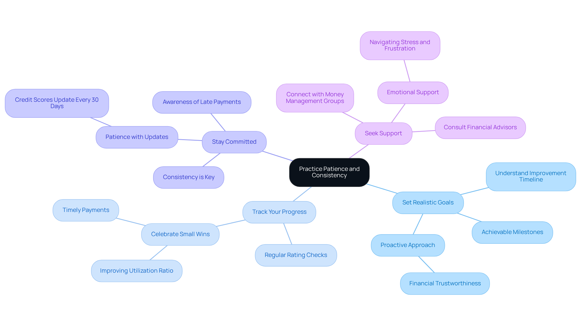 The central idea is about practicing patience and consistency. Each branch represents a strategy to help you on your journey, with sub-points providing additional insights and tips. The central idea is about practicing patience and consistency. Each branch represents a strategy to help you on your journey, with sub-points providing additional insights and tips.