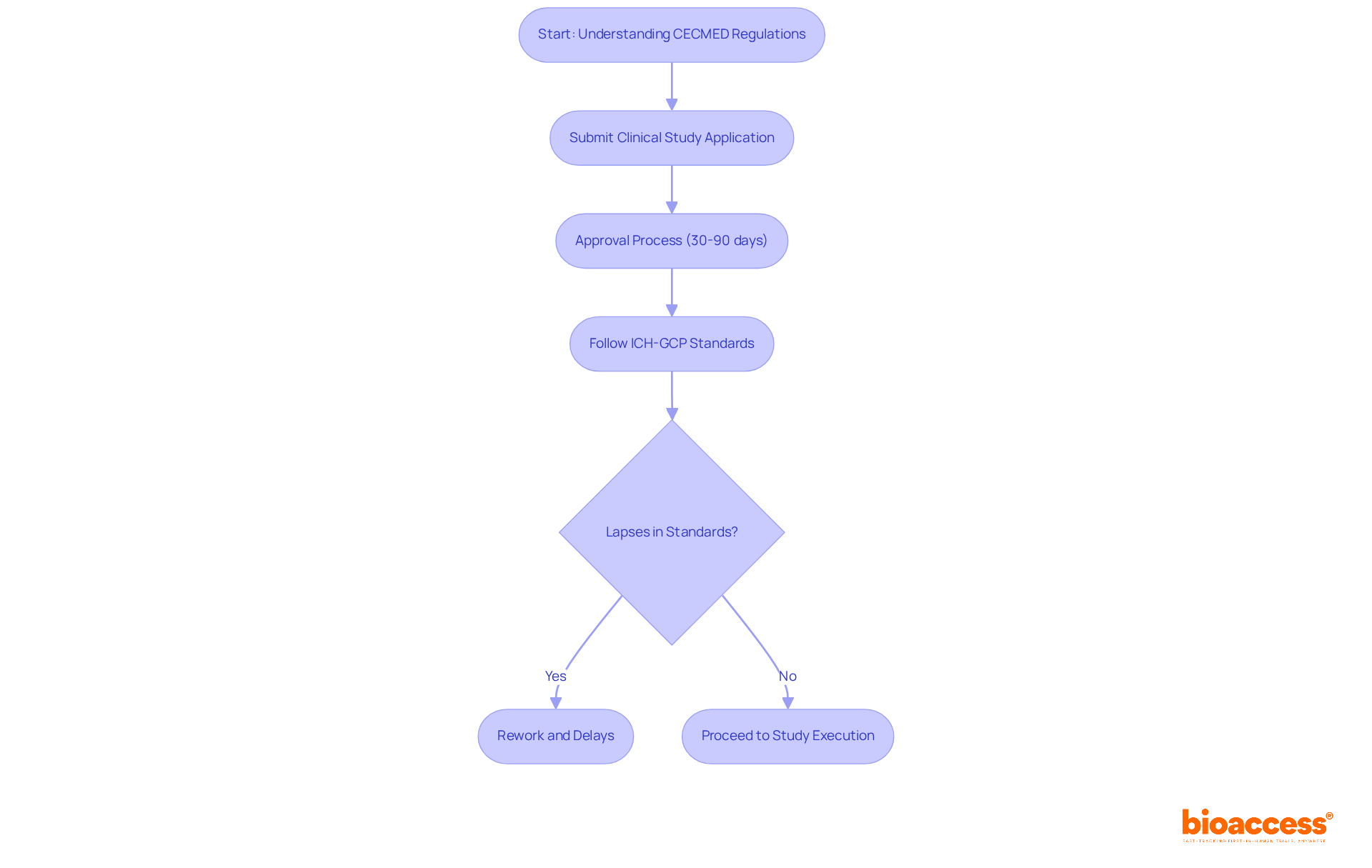 This flowchart illustrates the steps involved in getting clinical studies approved in Cuba. Follow the arrows to see how each step connects, and note the decision points that could impact costs. Green boxes indicate smooth progress, while red boxes highlight areas where issues may arise.