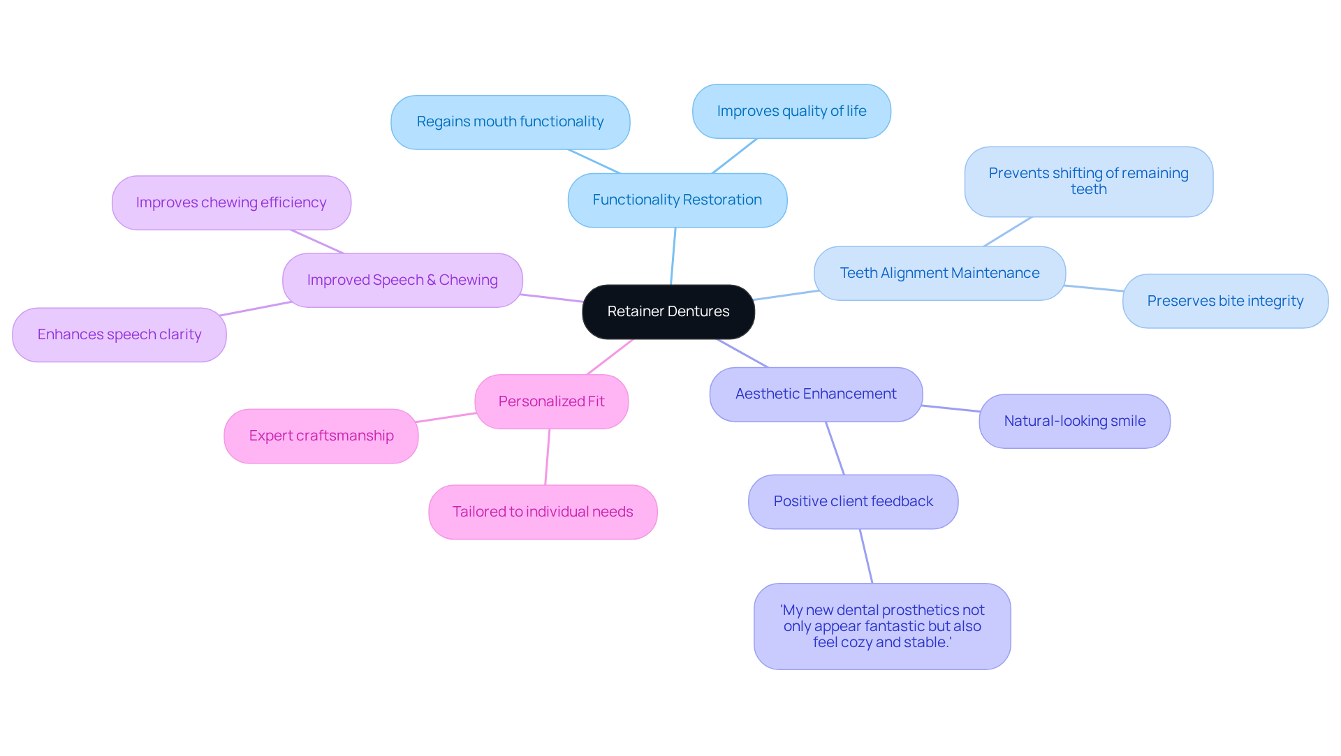 This mindmap starts with the main topic at the center and branches out to show key benefits, making it clear how retainer dentures enhance dental health and quality of life.