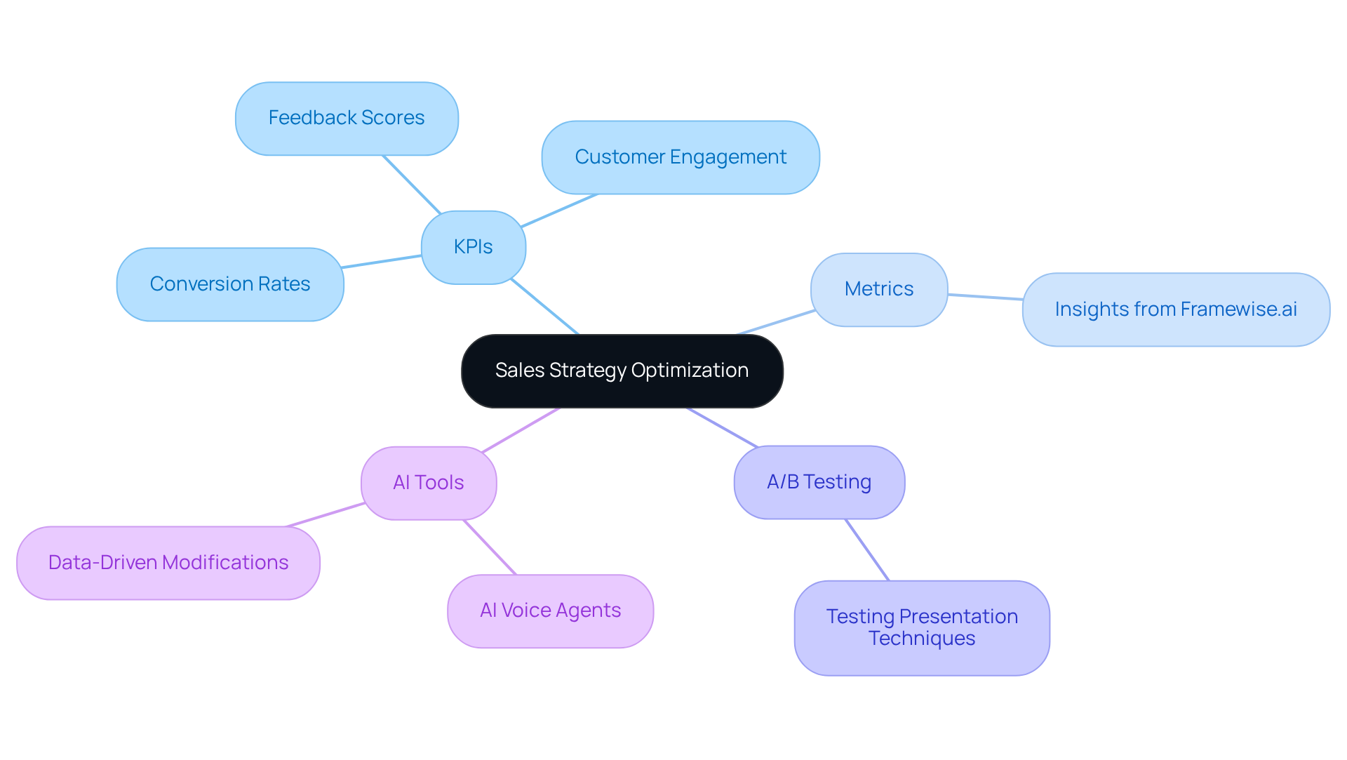 The center represents the main goal of optimizing sales strategies. Each branch shows different aspects like key performance indicators and tools that help achieve this goal. Follow the branches to understand how each part contributes to improving sales effectiveness.
