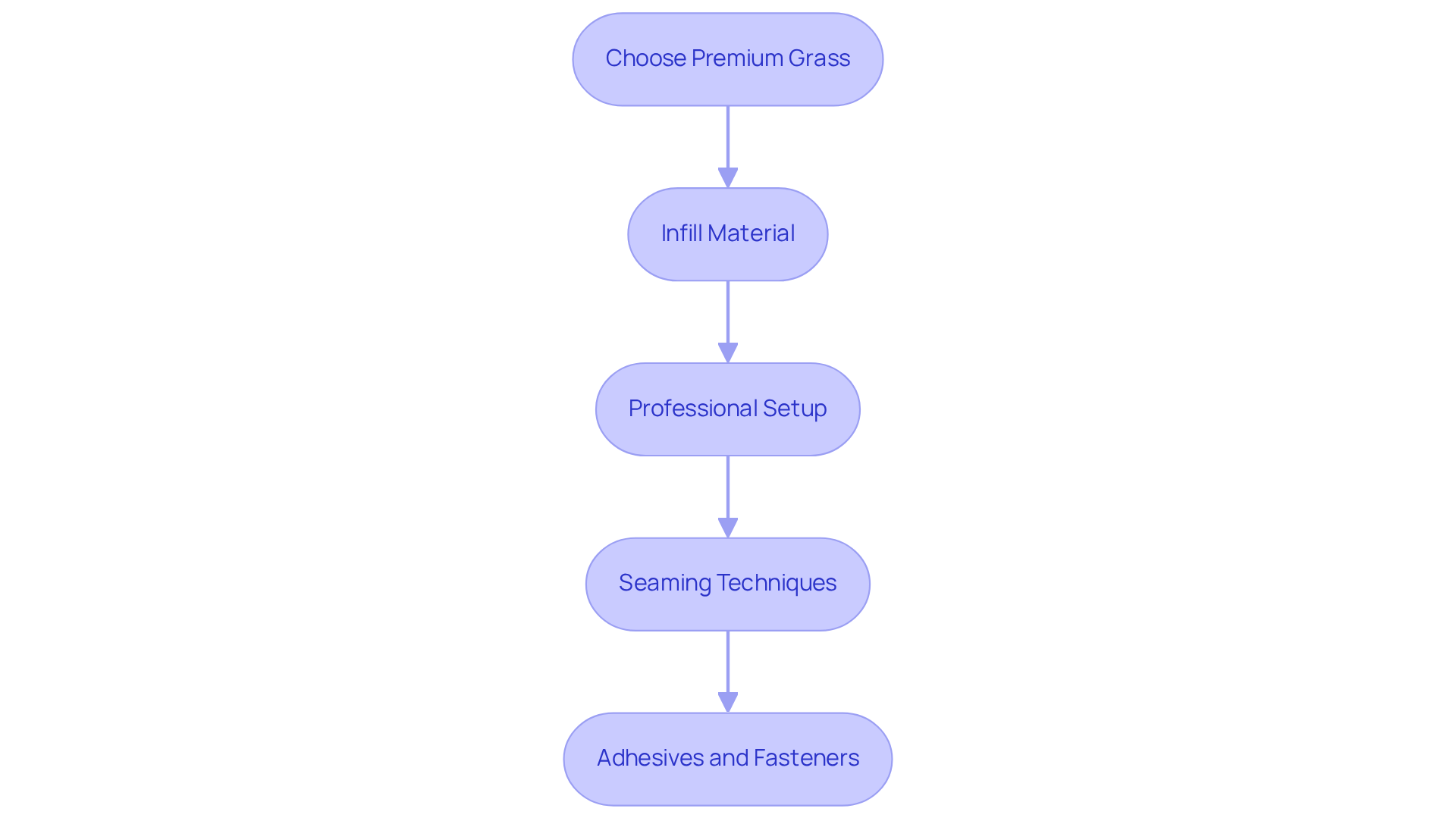 Each box represents a crucial step in the process of selecting materials and techniques for synthetic turf. Follow the arrows to see how each step leads to the next, ensuring a comprehensive approach to achieving high-quality results. Each box represents a crucial step in the process of selecting materials and techniques for synthetic turf. Follow the arrows to see how each step leads to the next, ensuring a comprehensive approach to achieving high-quality results.