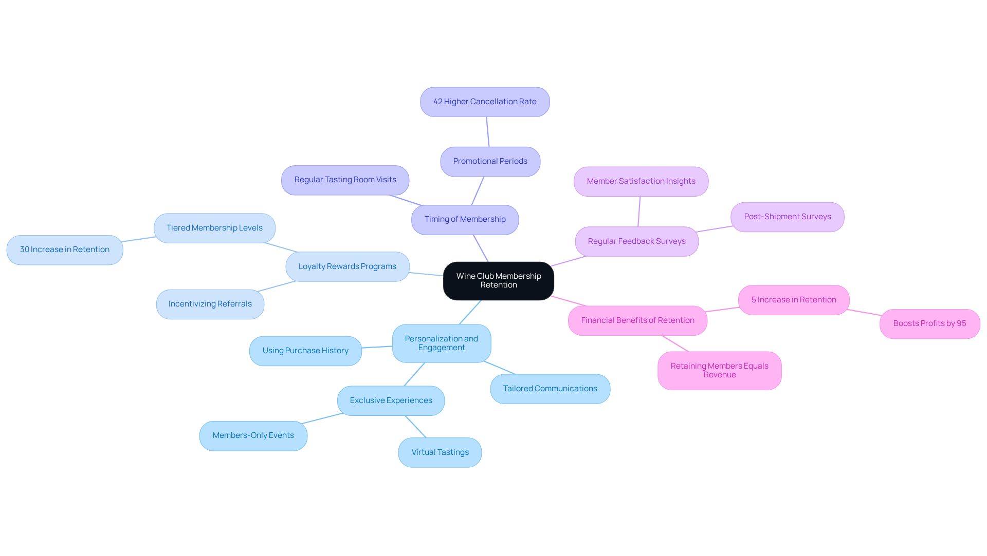The center shows the main goal of retaining wine club members. Each branch represents a strategy, and underneath, you’ll find specific actions or insights related to that strategy. This helps you see how different tactics connect to improving retention.