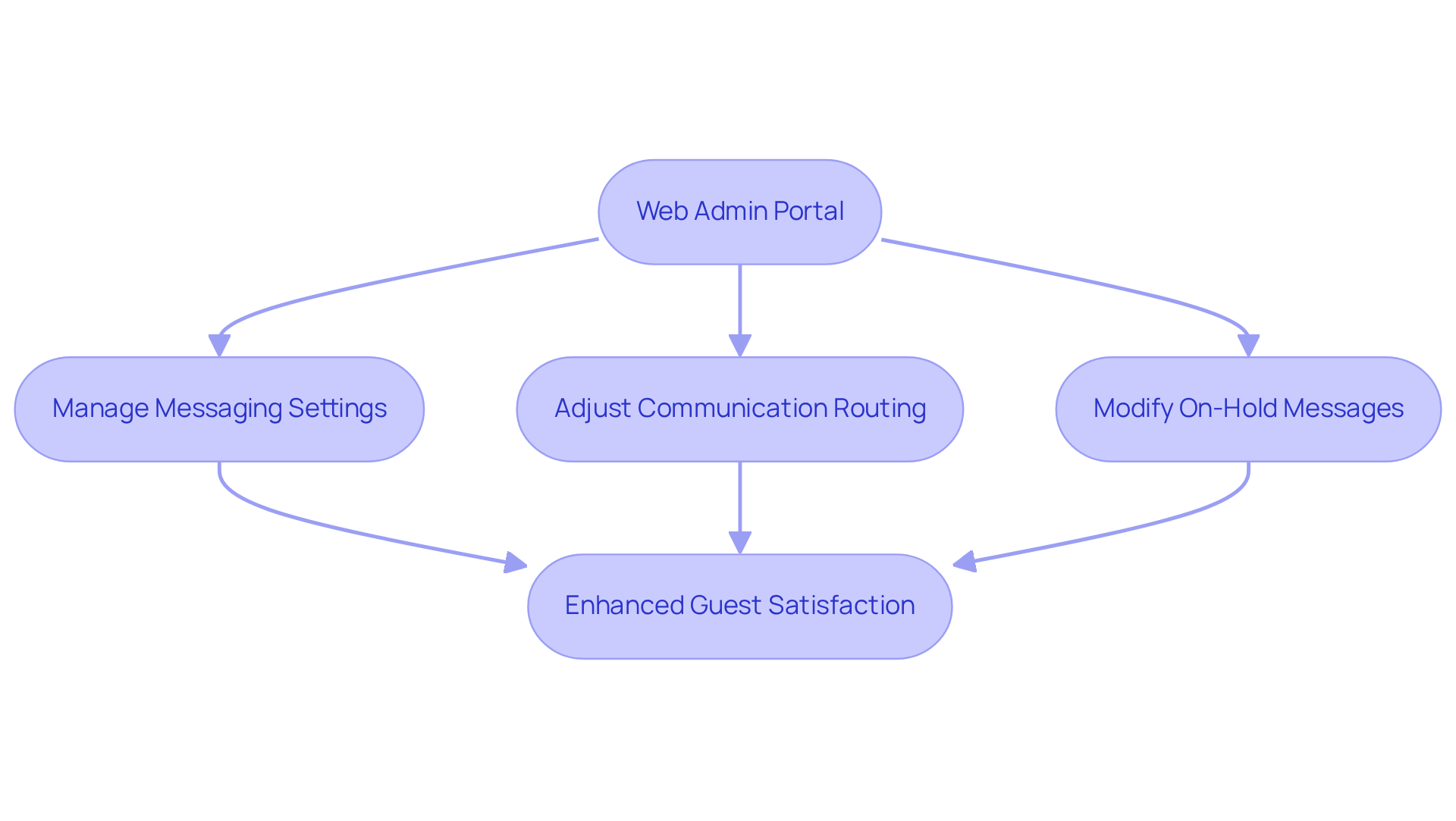 This flowchart shows how hotel managers can use the web admin portal to adjust communication settings, leading to better guest experiences. Follow the arrows to see how each action contributes to overall satisfaction. This flowchart shows how hotel managers can use the web admin portal to adjust communication settings, leading to better guest experiences. Follow the arrows to see how each action contributes to overall satisfaction.