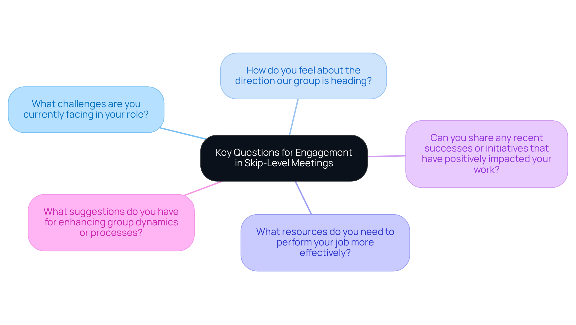 This mindmap shows the central theme of engaging questions for skip-level meetings. Each branch represents a specific question that can help foster open dialogue and improve communication between employees and leadership.
