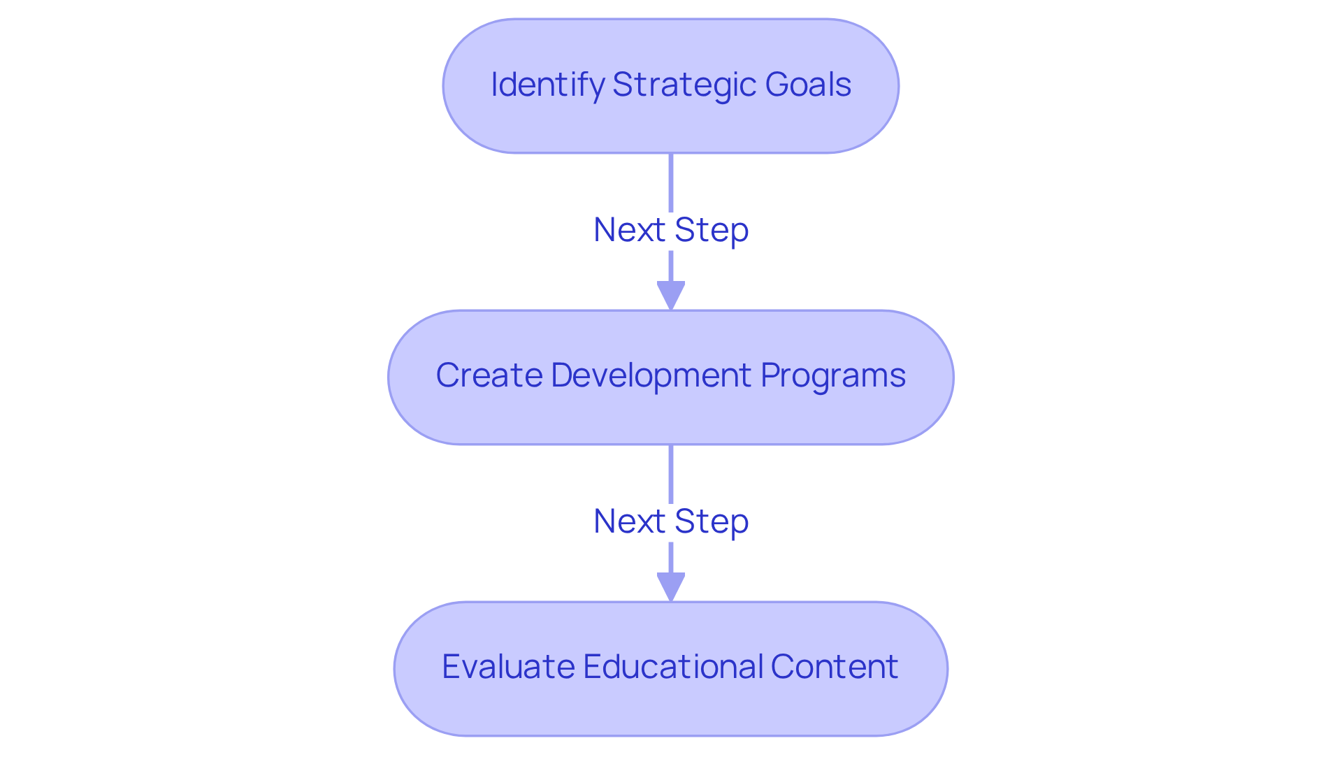 This flowchart guides you through the steps to align your team's development with your organization's goals. Start at the top with identifying your strategic goals, then move to creating programs that support those goals, and finally, remember to regularly evaluate your educational content to keep it relevant.