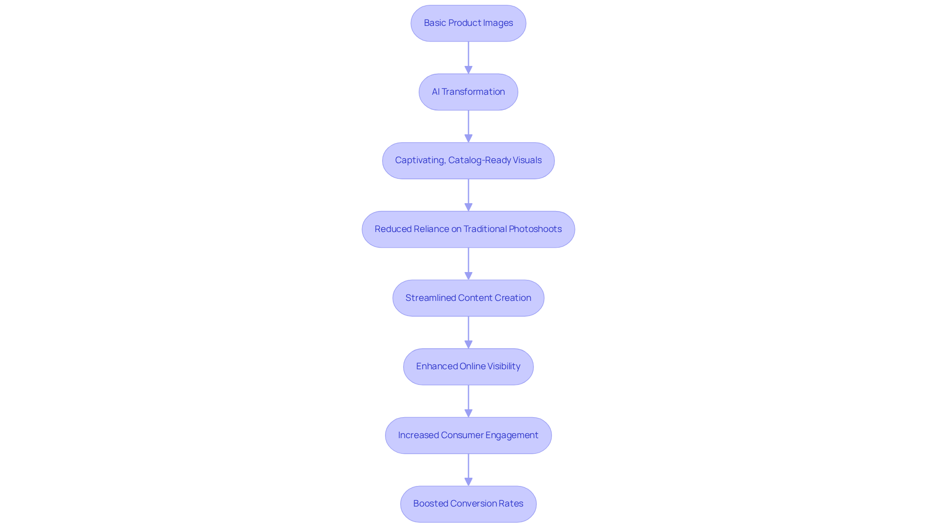 Follow the arrows to see how Lica World transforms basic images into engaging visuals, leading to better visibility and engagement for online businesses.