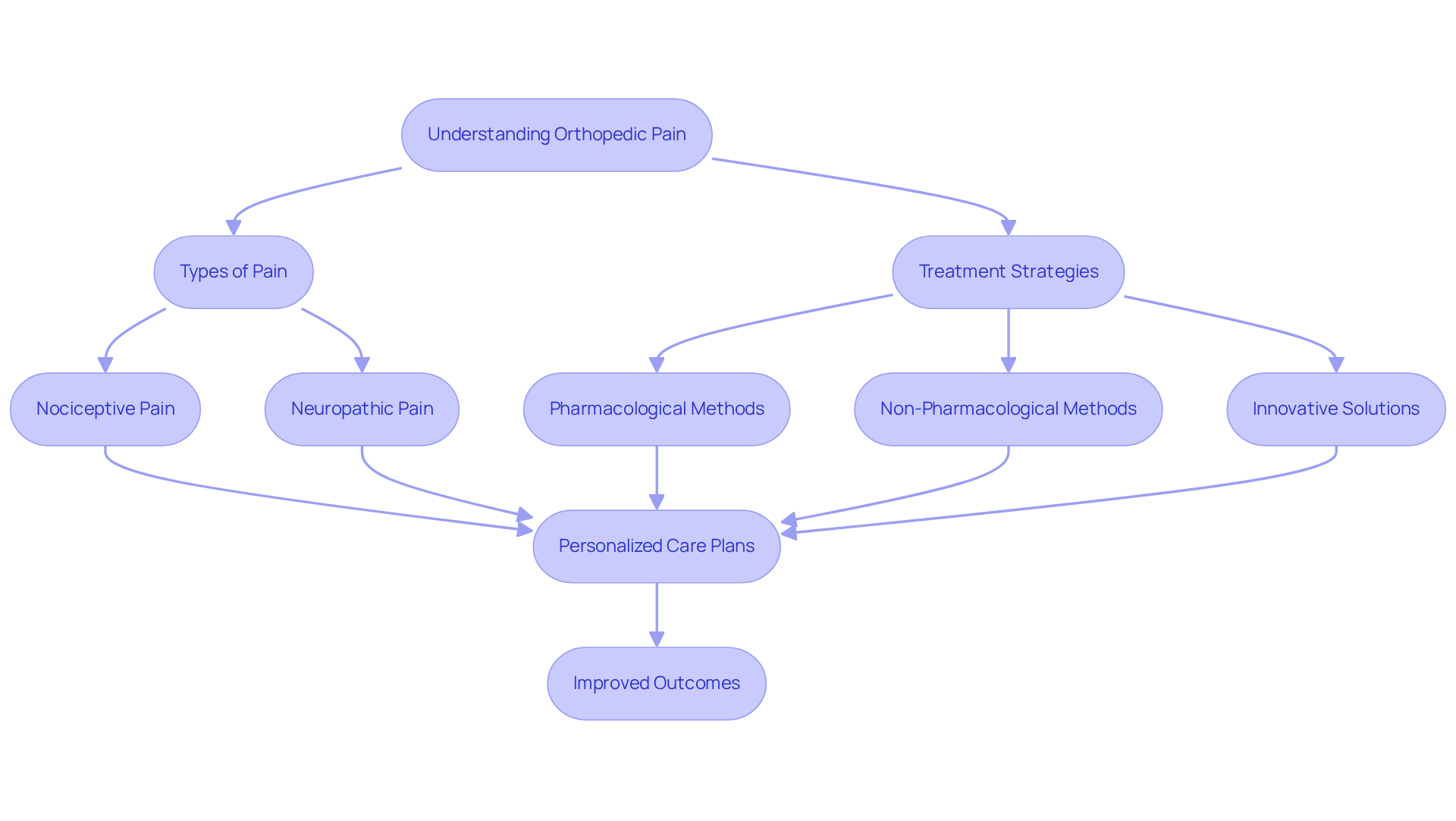 This flowchart outlines the journey of managing orthopedic pain. Start with understanding the types of pain, then explore various treatment strategies. Finally, see how personalized care leads to better outcomes. Each step is connected to show how they influence one another. This flowchart outlines the journey of managing orthopedic pain. Start with understanding the types of pain, then explore various treatment strategies. Finally, see how personalized care leads to better outcomes. Each step is connected to show how they influence one another.