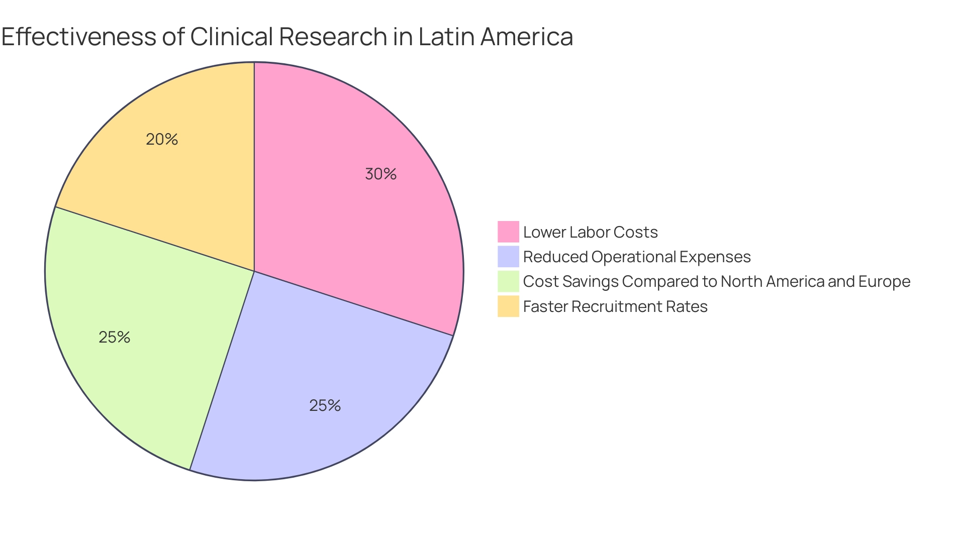 Each segment represents a different cost-benefit factor, with its size corresponding to the relative importance of that factor in the context of clinical research.